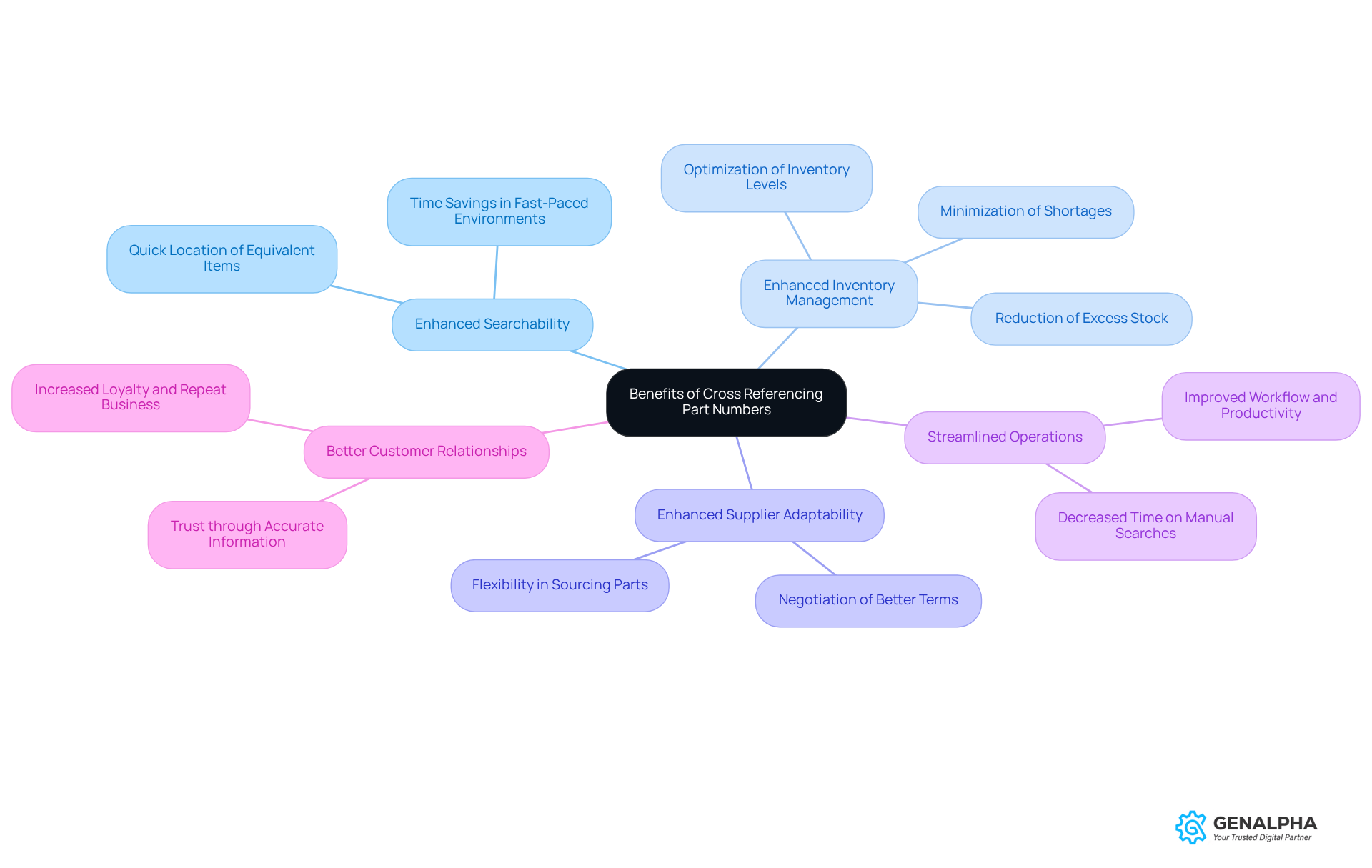 The central node represents the main topic, while each branch shows a specific benefit of cross-referencing part numbers. The sub-branches provide additional details about how each benefit contributes to efficiency in manufacturing. Follow the branches to explore how these advantages interconnect and support overall operational success.