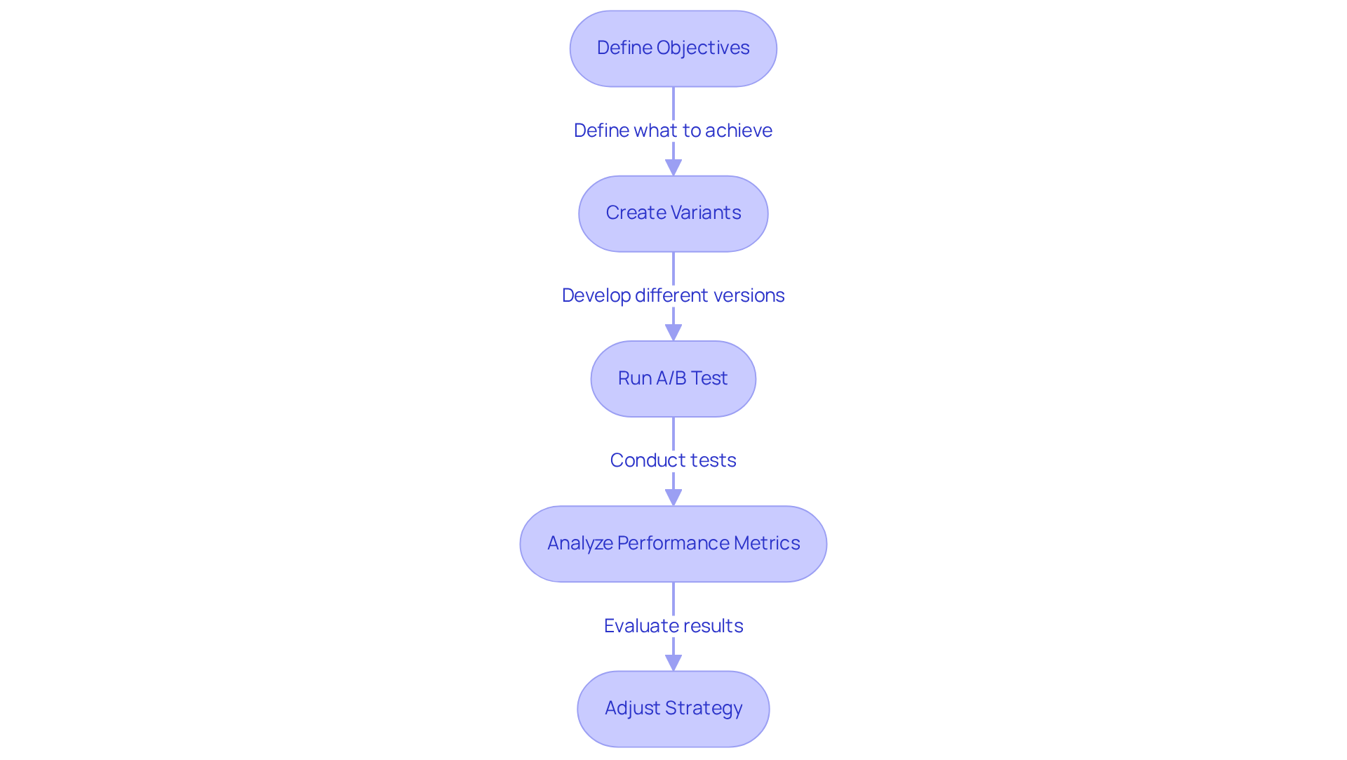 This flowchart outlines the steps for effective A/B testing. Start by defining what you want to achieve, then create different versions of your content. After running the tests, analyze the results to see which version performed better, and adjust your strategy accordingly. Follow the arrows to see how each step connects to the next!