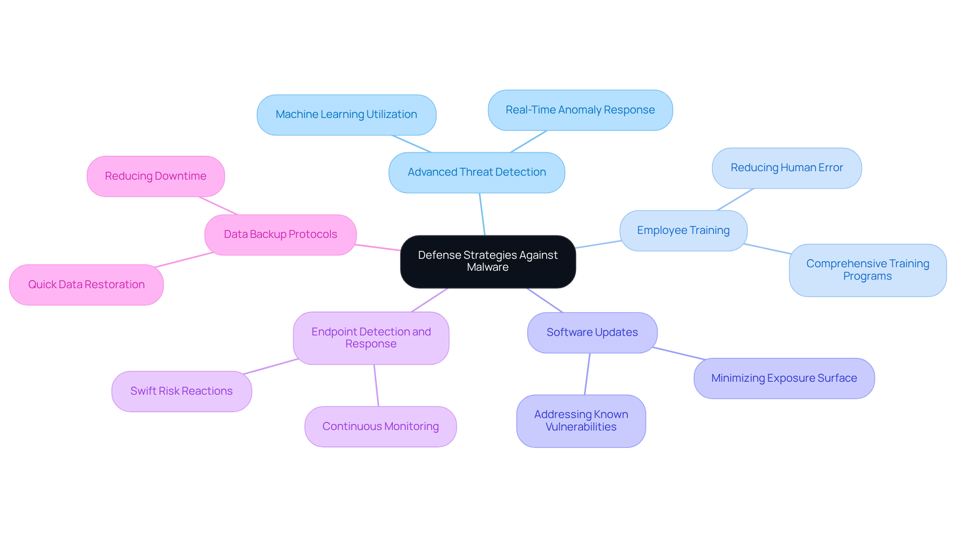 The center shows the main focus on defense strategies, while the branches represent specific actions that healthcare entities can take to strengthen their defenses against malware threats. The center shows the main focus on defense strategies, while the branches represent specific actions that healthcare entities can take to strengthen their defenses against malware threats.