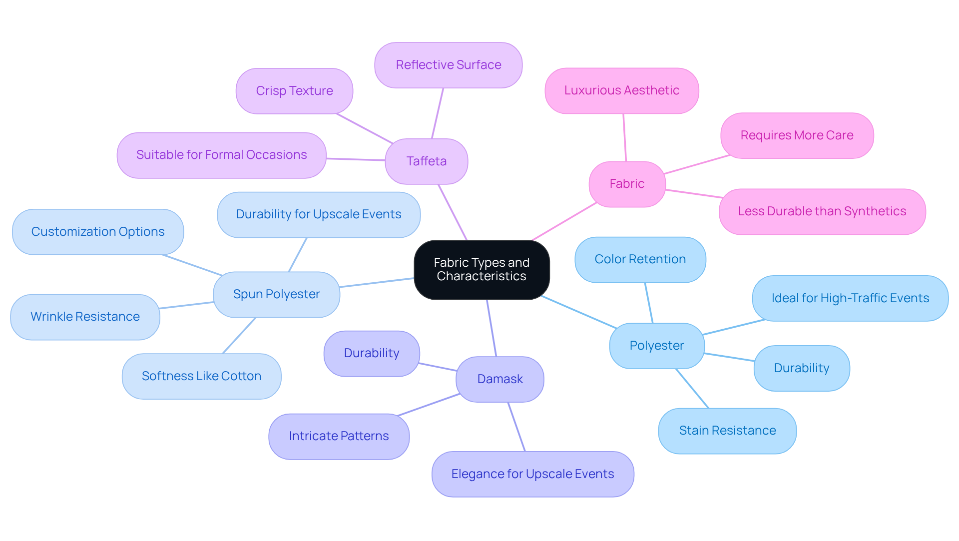 The central node represents the main topic of fabric types. Each branch shows a specific fabric type, and the sub-branches detail their characteristics and ideal uses. This helps event organizers quickly understand which fabrics suit their needs.