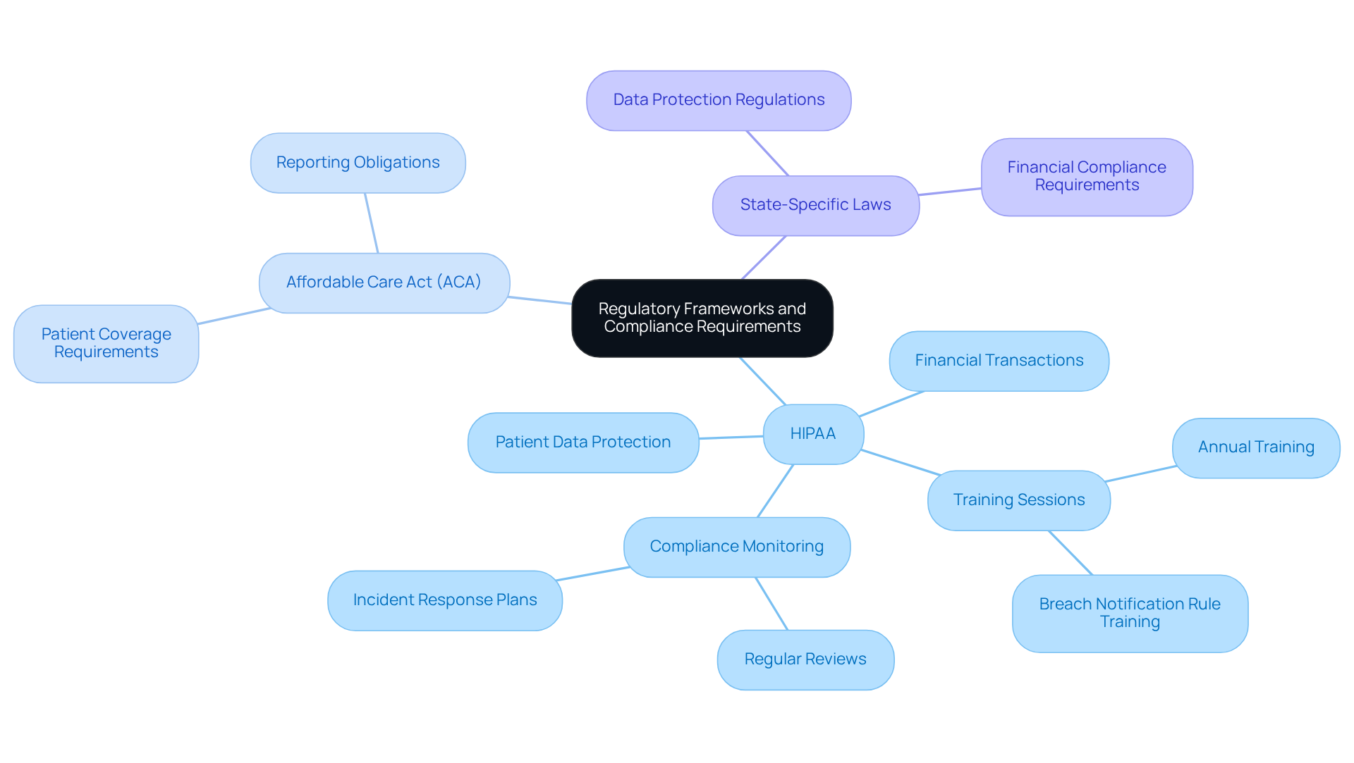 The center represents the main topic of regulatory frameworks. Each branch shows a specific regulation, and the sub-branches detail the requirements and actions organizations can take to ensure compliance.