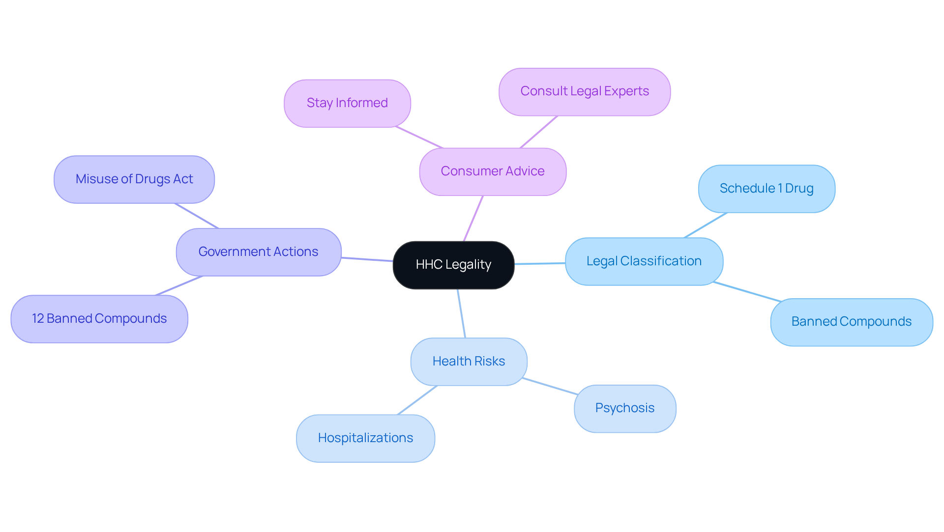 Start at the center with HHC Legality, then explore the branches to see how legal classifications, health risks, and consumer advice are all connected. Each branch represents a different aspect of the legal landscape, helping you understand the full picture. Start at the center with HHC Legality, then explore the branches to see how legal classifications, health risks, and consumer advice are all connected. Each branch represents a different aspect of the legal landscape, helping you understand the full picture.