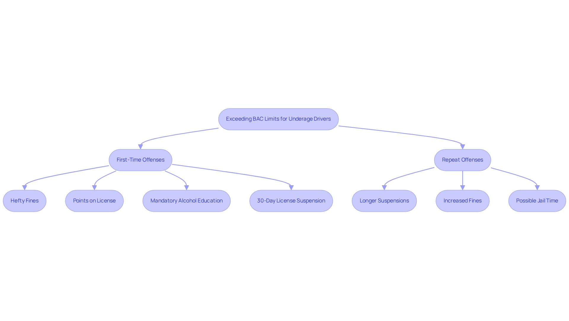 This flowchart shows the consequences of exceeding BAC limits for underage drivers. Start at the top with the main issue, then follow the arrows to see the penalties for first-time and repeat offenses. Each box represents a specific consequence, helping you understand how serious the implications can be. This flowchart shows the consequences of exceeding BAC limits for underage drivers. Start at the top with the main issue, then follow the arrows to see the penalties for first-time and repeat offenses. Each box represents a specific consequence, helping you understand how serious the implications can be.