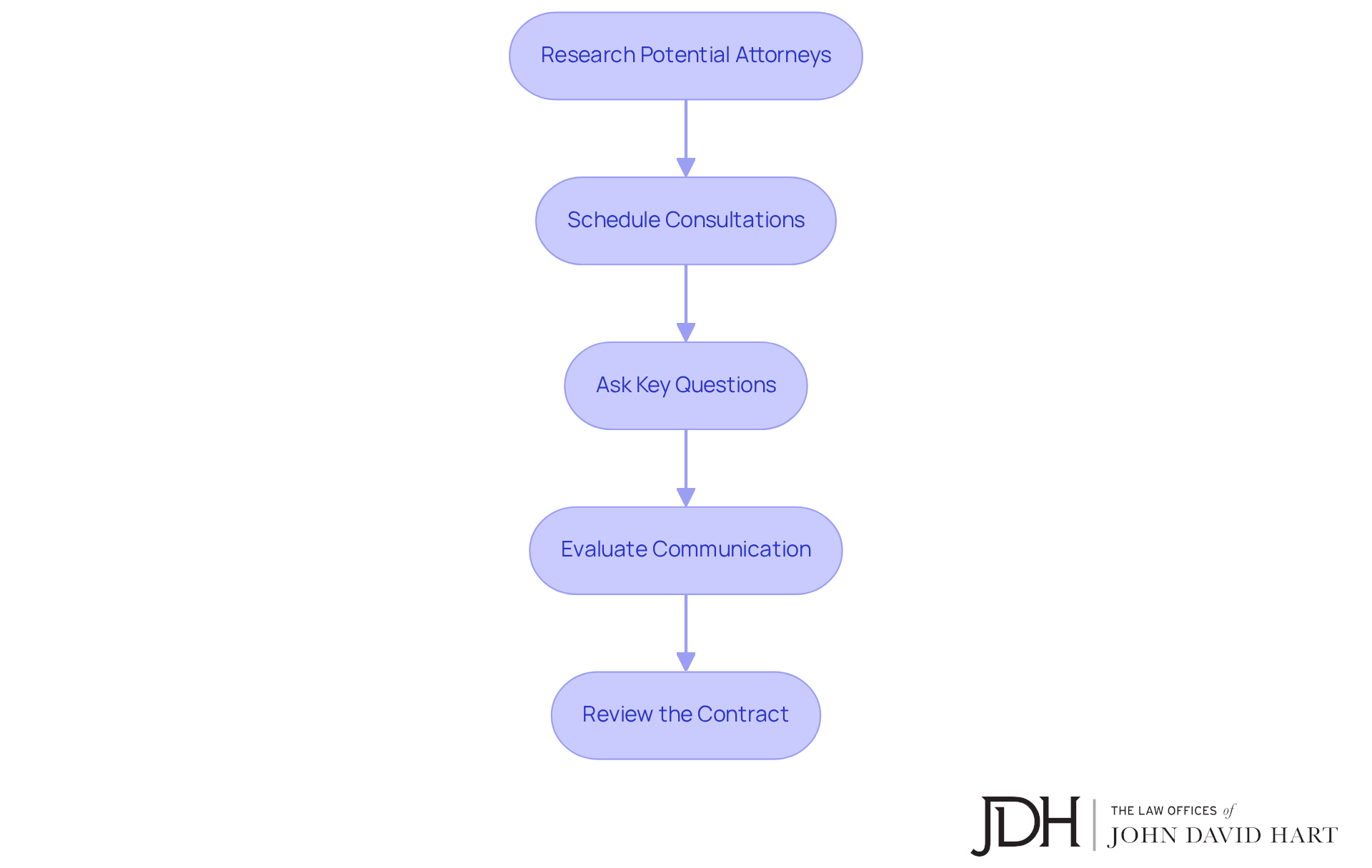 Each box represents a crucial step in the process of hiring a personal injury lawyer. Follow the arrows to see how each step leads to the next, helping you make an informed decision.
