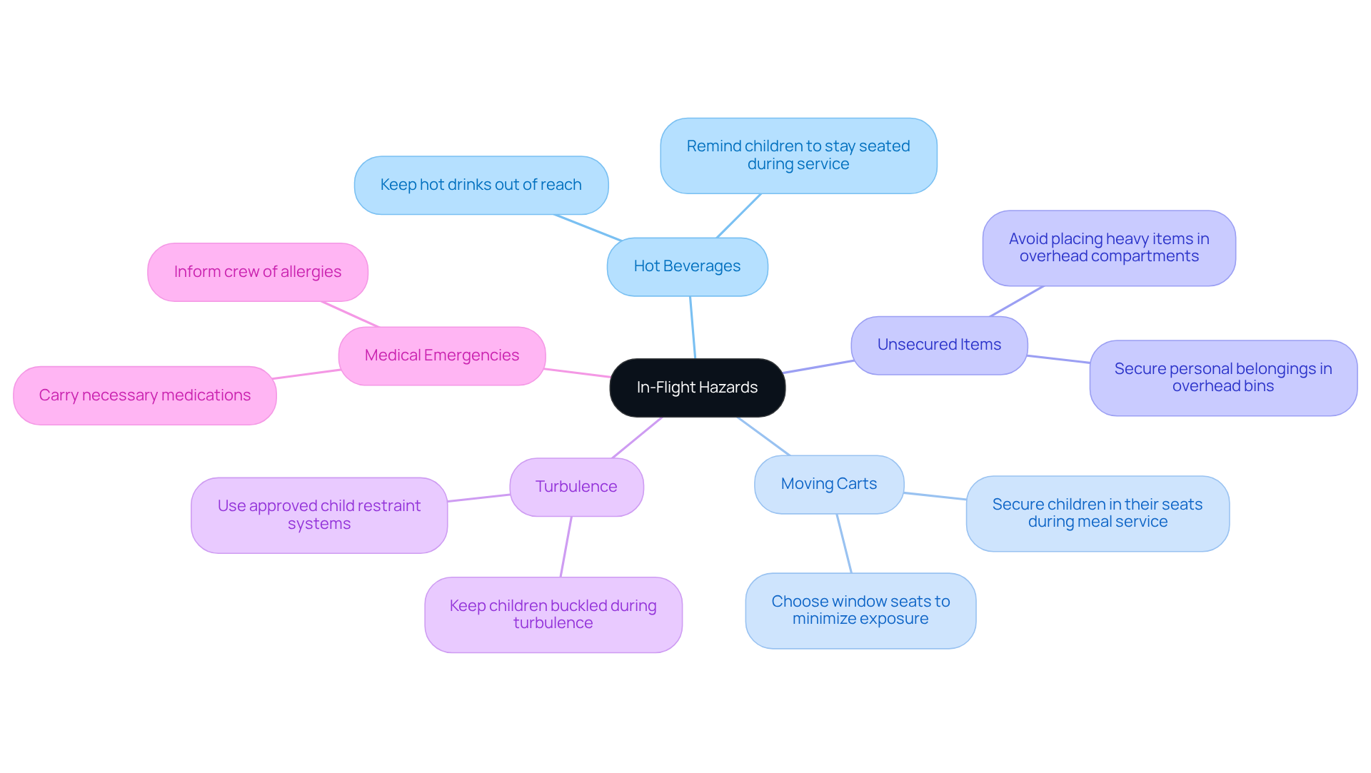 This mindmap helps you see the main hazards during flights that can affect children. Each branch shows a specific risk and what you can do to keep your little ones safe. Follow the branches to understand how to manage these risks effectively. This mindmap helps you see the main hazards during flights that can affect children. Each branch shows a specific risk and what you can do to keep your little ones safe. Follow the branches to understand how to manage these risks effectively.