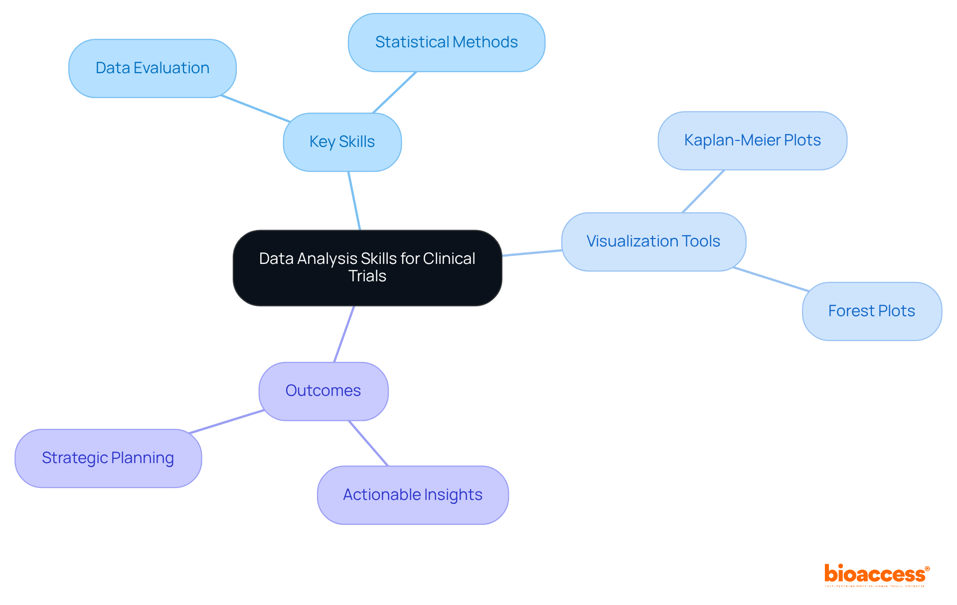 This mindmap helps you visualize the essential skills and tools needed for effective data analysis in clinical trials, showing how they connect to achieve actionable insights.