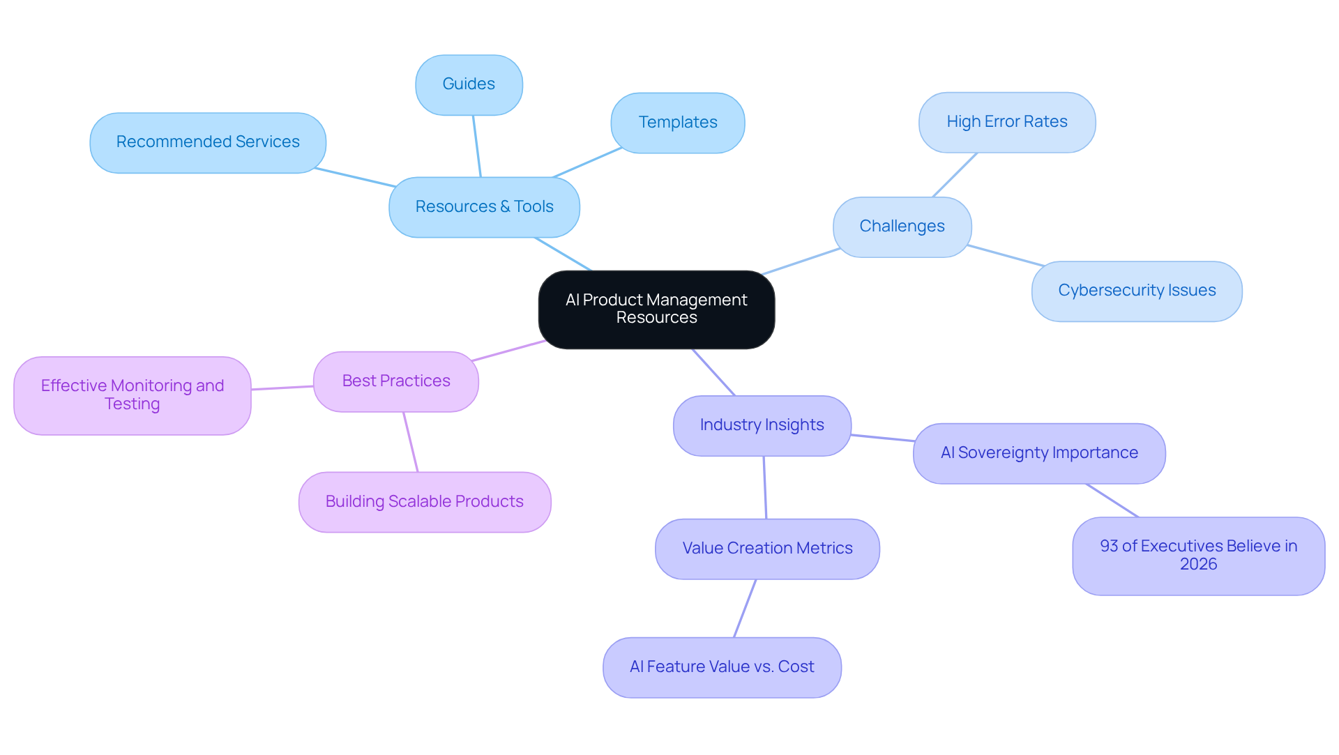 The center represents the main theme of AI product management resources, with branches showing different aspects like available tools, challenges faced, and insights from industry leaders. Follow the branches to explore each area in detail.