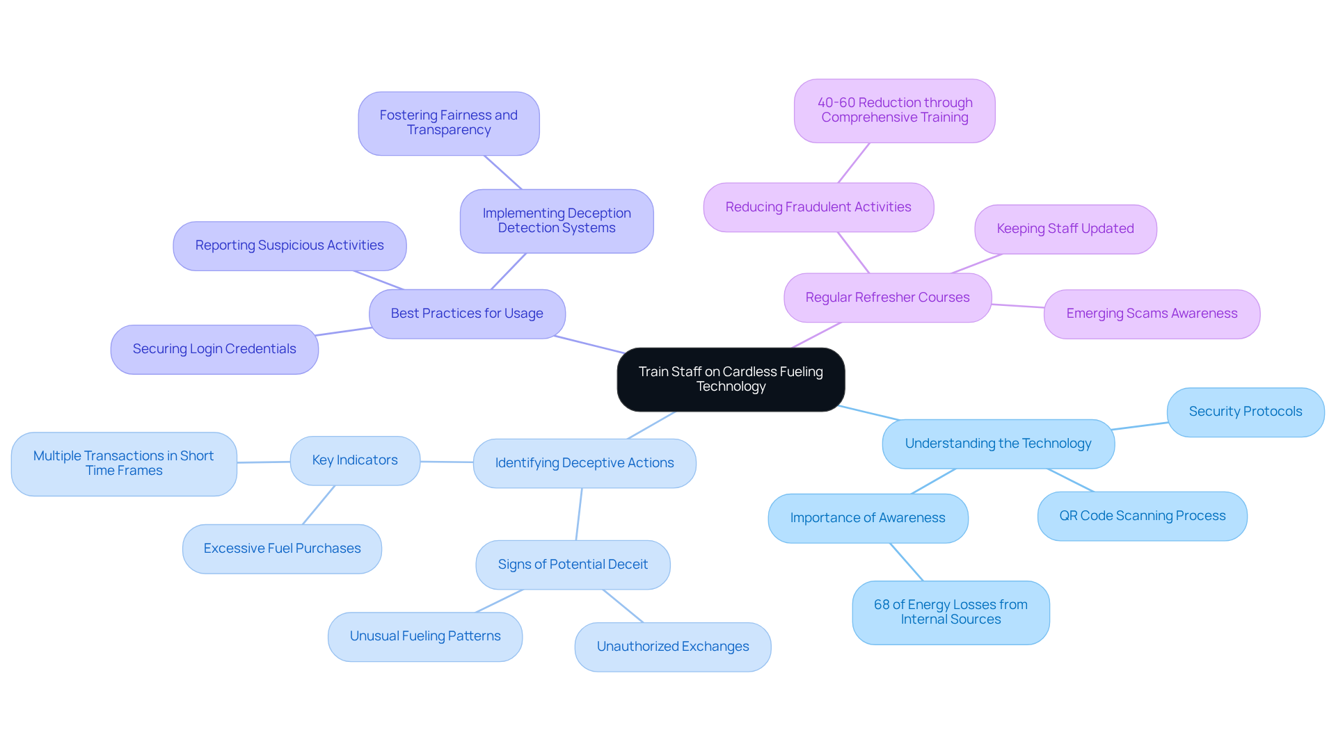 The central node represents the main training topic, while the branches show the key components of the training program. Each sub-branch provides specific details related to its main branch, helping to visualize the comprehensive training approach.
