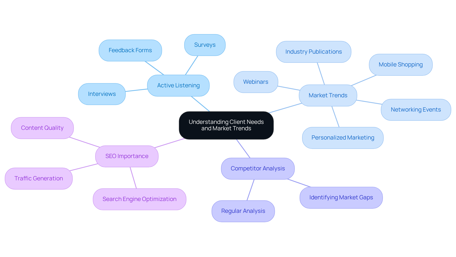 The central node represents the overall goal of understanding clients and markets. Each branch shows a different approach or insight, and the sub-branches provide more detail on specific tools or trends. The central node represents the overall goal of understanding clients and markets. Each branch shows a different approach or insight, and the sub-branches provide more detail on specific tools or trends.