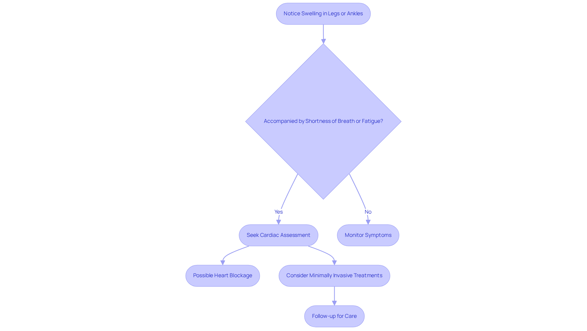 This flowchart guides you through the process of recognizing swelling as a potential heart issue. Each step helps determine what to do next, emphasizing the importance of seeking help if you experience concerning symptoms.