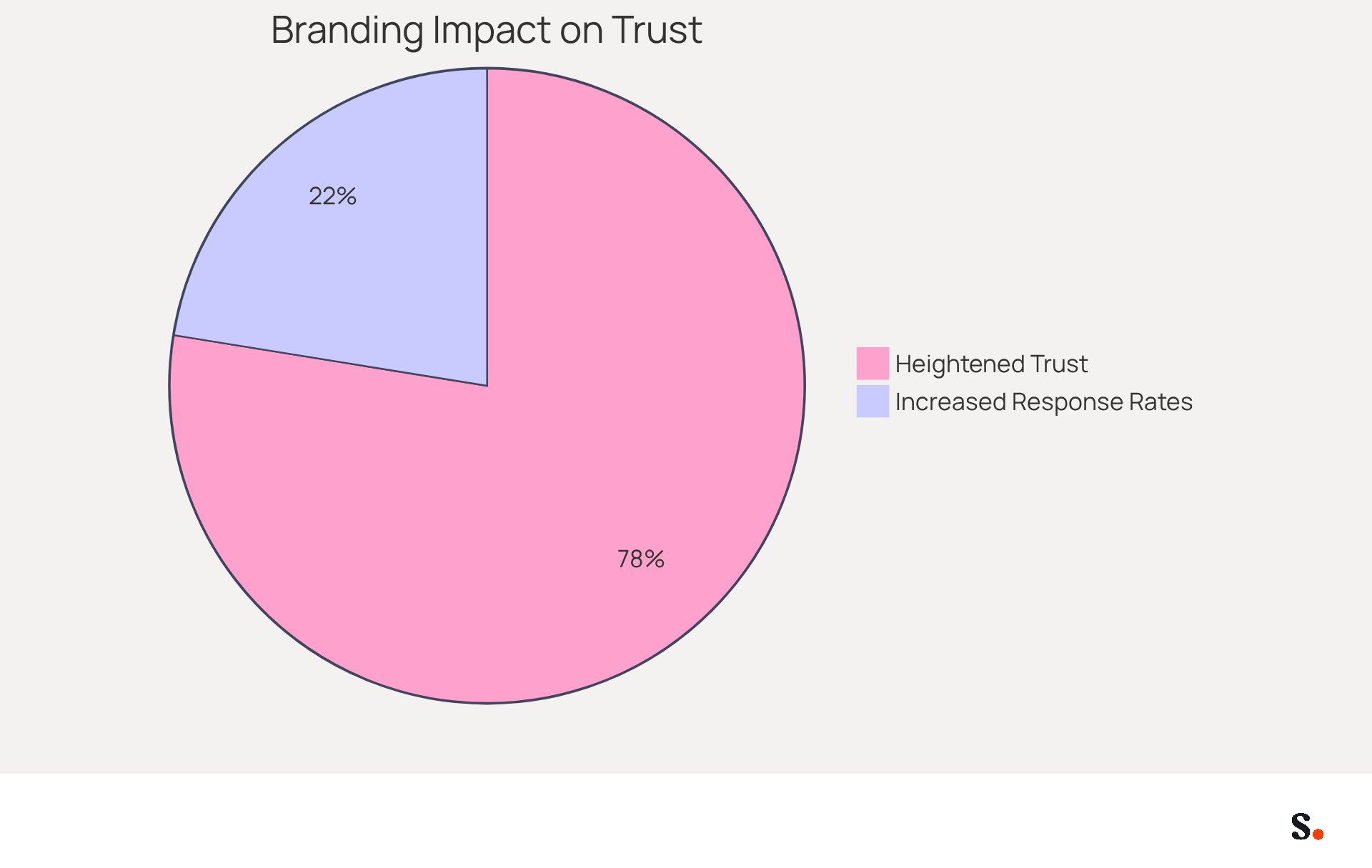 This pie chart shows how branding affects communication. The blue slice represents the 76% of people who feel more trust when they see branding in emails, while the green slice shows the 22% increase in responses when emails have branded sign-offs. The bigger the slice, the more significant the impact!