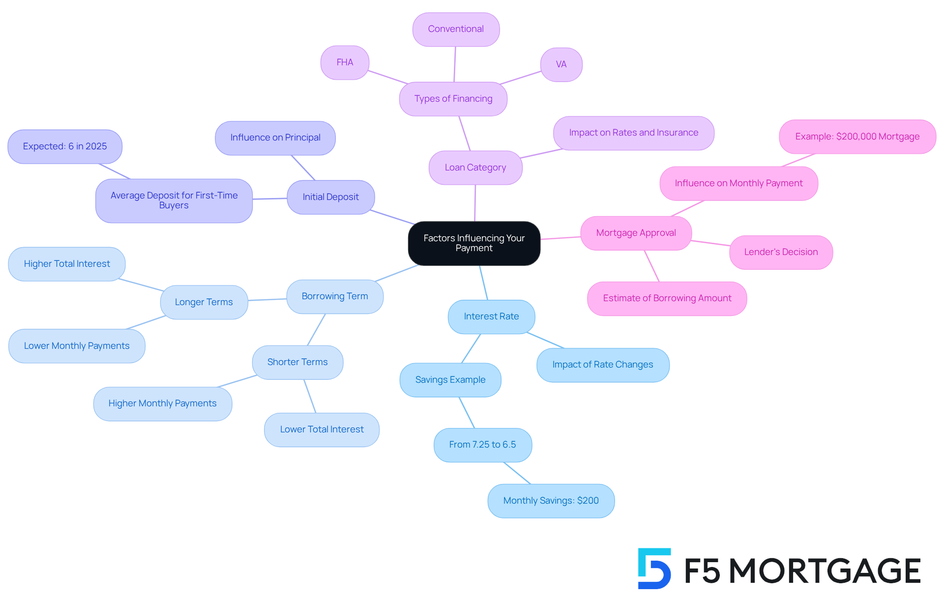 The center represents the main topic, and each branch shows a key factor that affects your mortgage payment. The sub-branches provide further details or examples related to each factor, helping you see how they connect and influence your financial decisions.