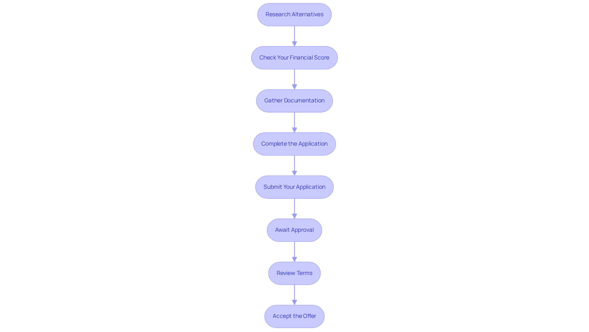 Each box represents a step you need to take when applying for financing. Follow the arrows to see the order in which you should complete each step to ensure a smooth application process.
