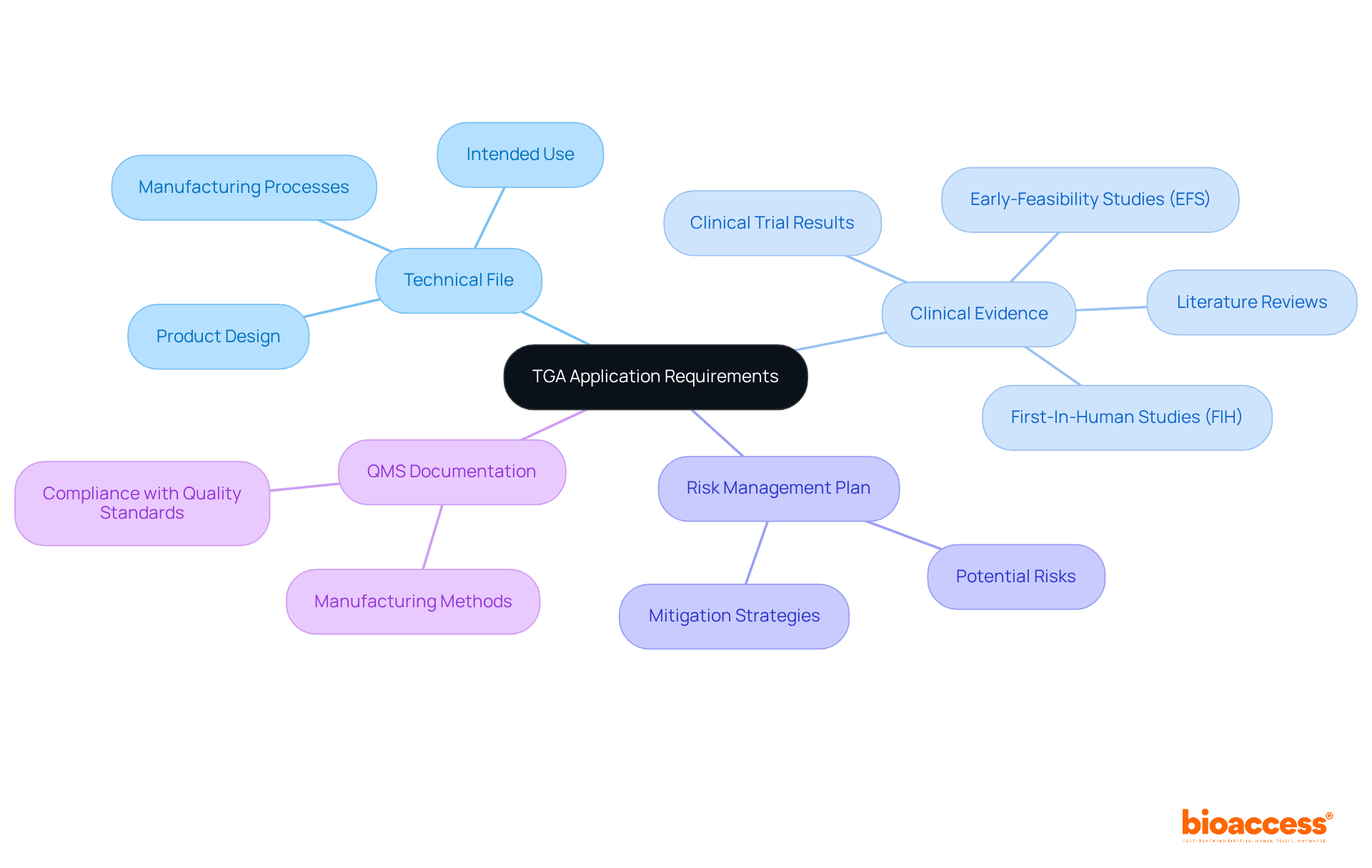 Start at the center with the application requirements, then follow the branches to see each type of documentation needed and their specific details.