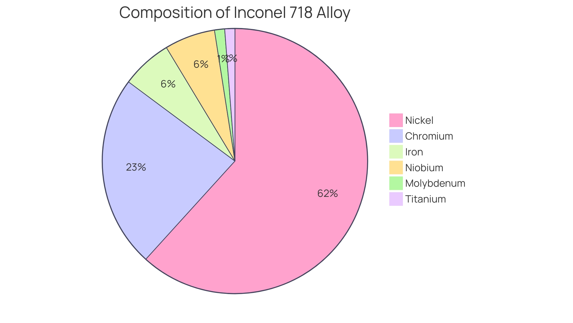 Each slice represents a component of the Inconel 718 alloy, with sizes corresponding to their respective percentages in the composition.