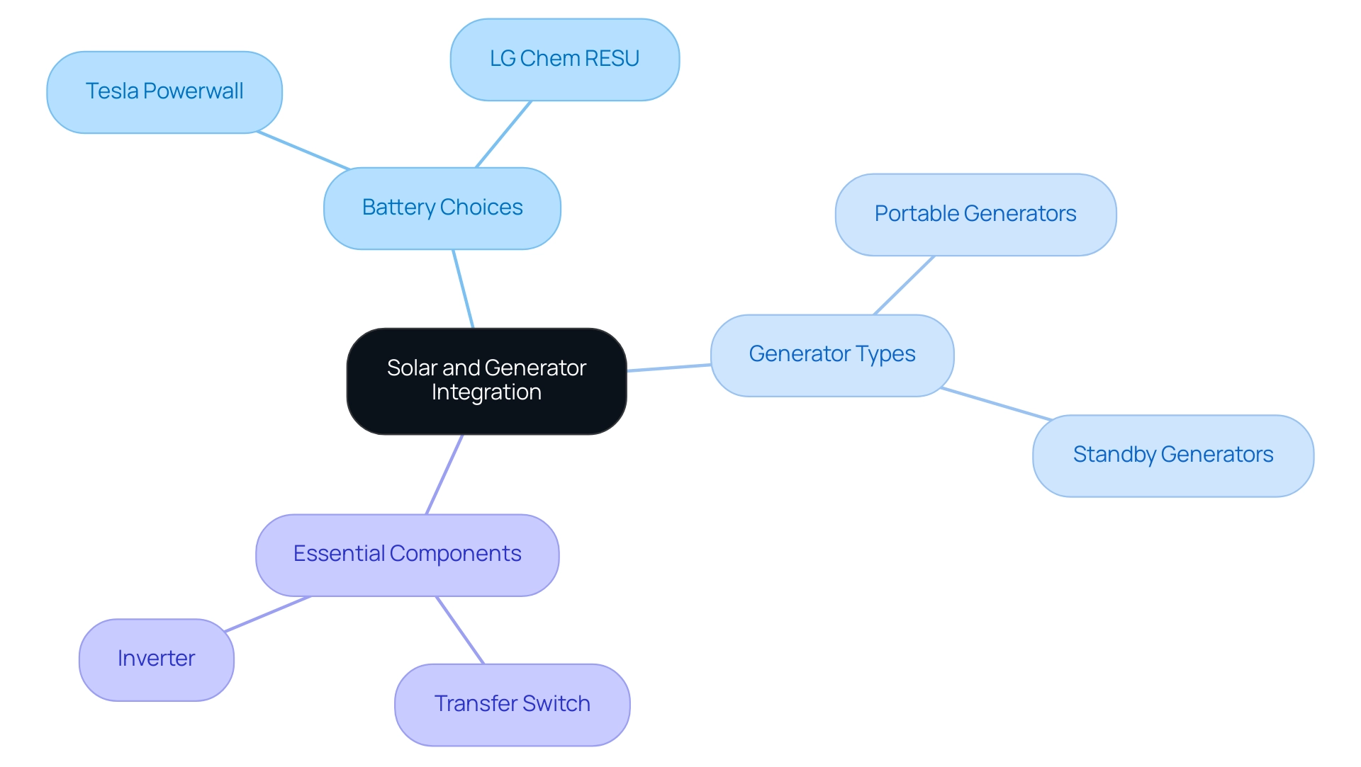 The central node represents the main topic, with branches for battery choices, generator types, and essential components of the system.