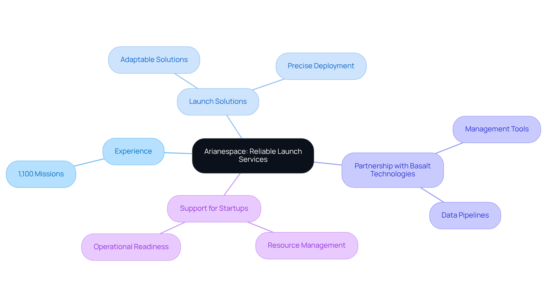 This mindmap shows how Arianespace supports satellite operations and startups in the space industry. Start at the center with Arianespace, then explore how their experience, launch solutions, and partnerships contribute to the success of new companies in this competitive field.