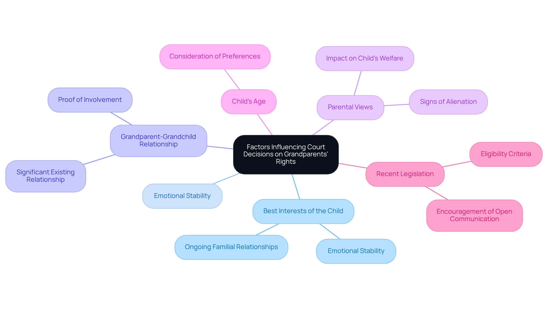 The central node represents the main topic, while the branches show the key factors that courts consider. Each factor can have its own sub-points, helping you understand how they all connect to the overall decision-making process.