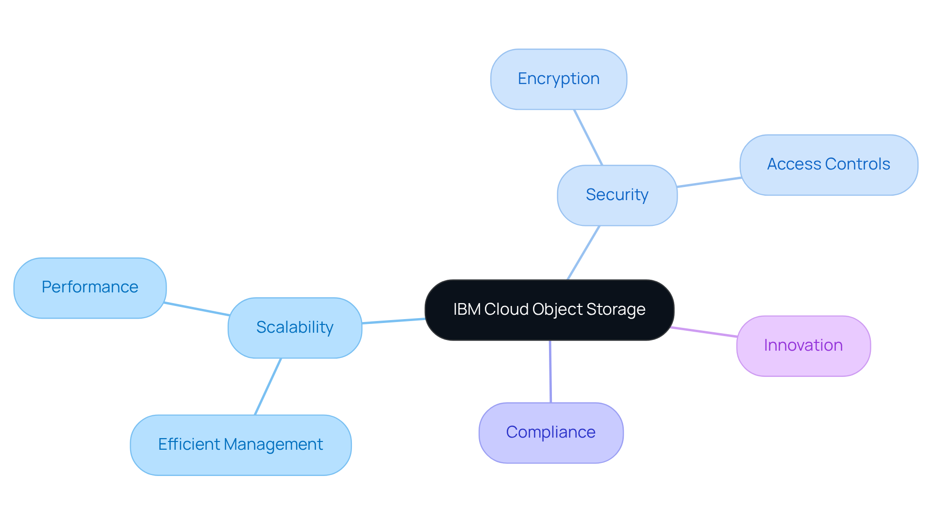 The center represents IBM Cloud Object Storage, with branches showing its key features and benefits. Each branch highlights an important aspect, helping you understand why this platform is a strong choice for enterprises. The center represents IBM Cloud Object Storage, with branches showing its key features and benefits. Each branch highlights an important aspect, helping you understand why this platform is a strong choice for enterprises.