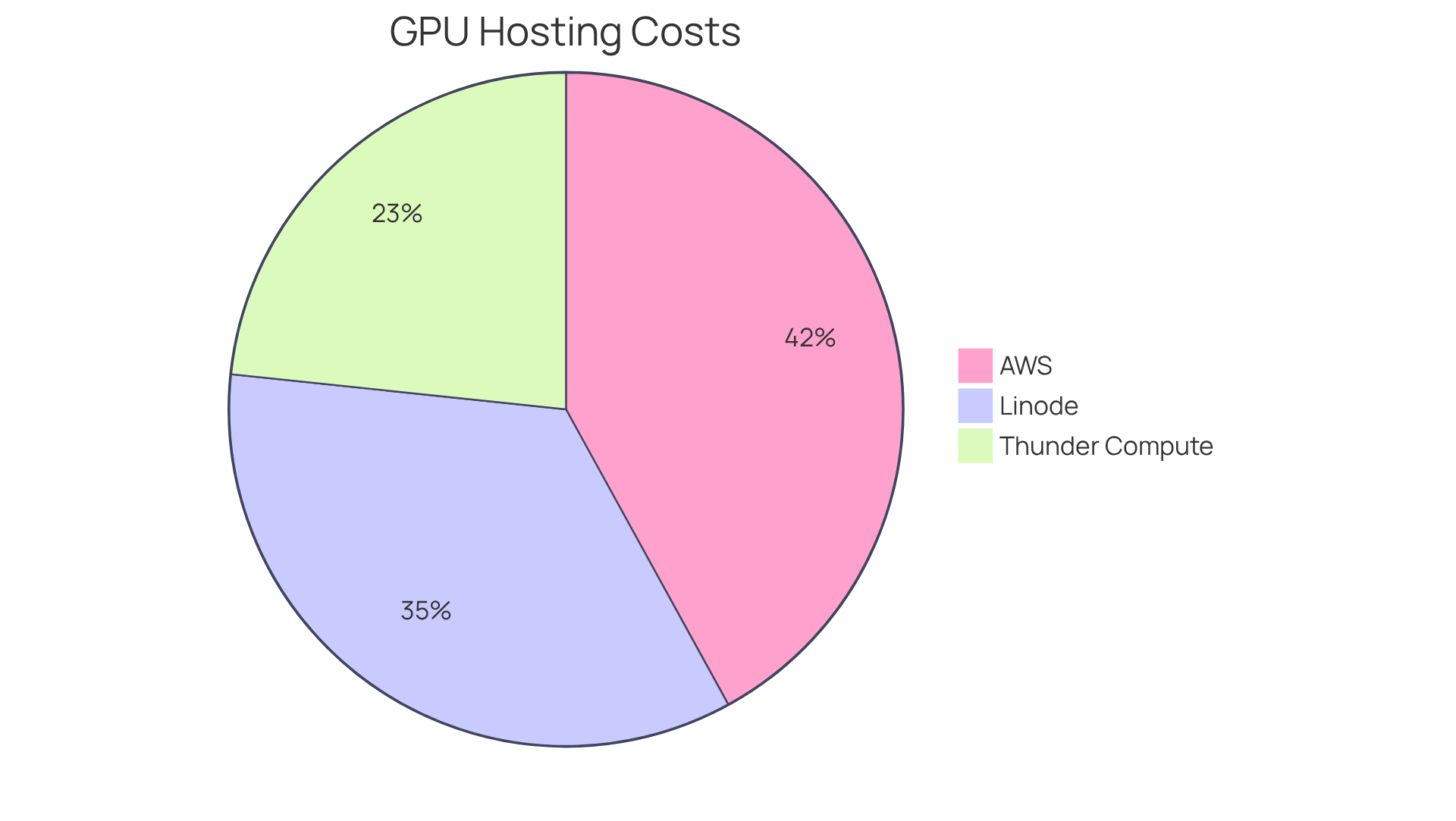 Each segment of the pie shows the cost of different GPU hosting options. Thunder Compute is the most budget-friendly, making it a great choice for startups and small teams. The bigger the segment, the more expensive the option.