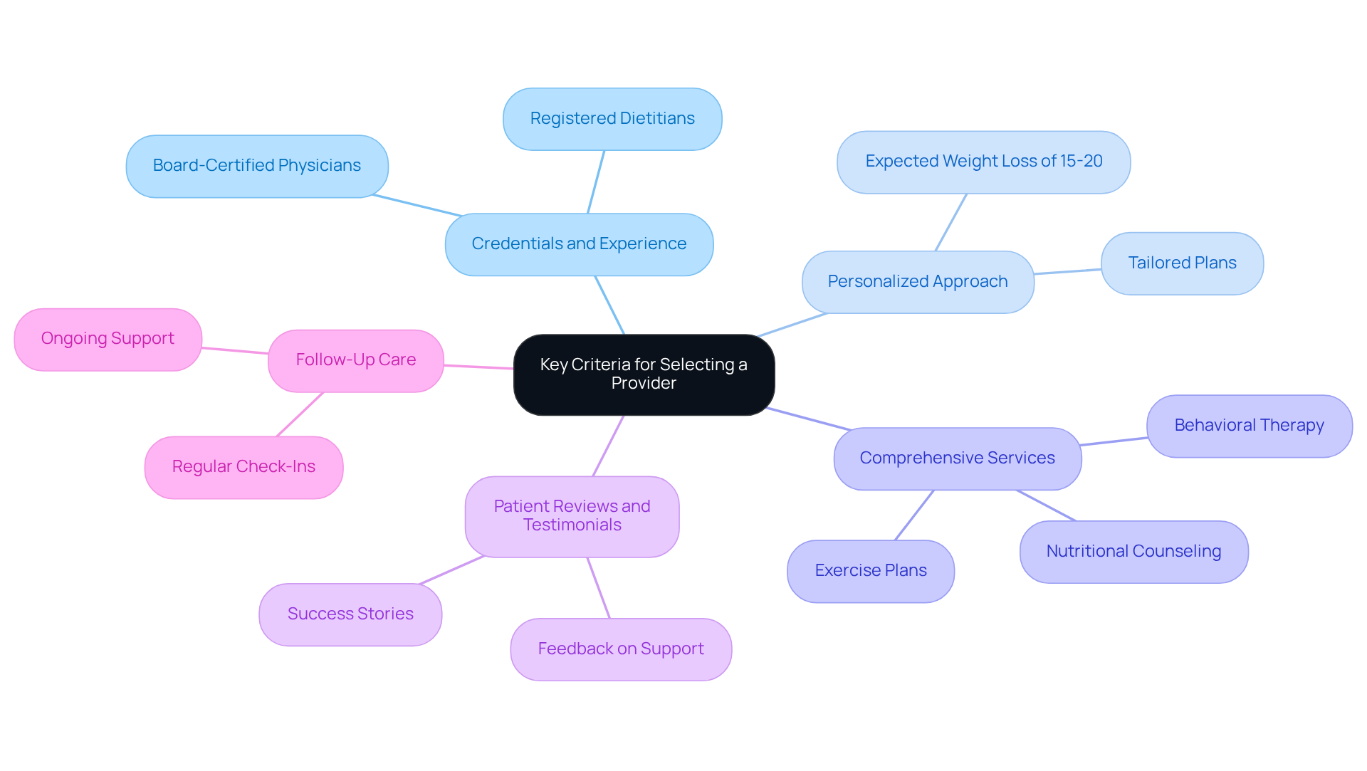 The center represents the main topic of selecting a provider, while each branch highlights a key criterion to consider. The sub-branches provide more details about each criterion, helping you understand what to look for in a provider.
