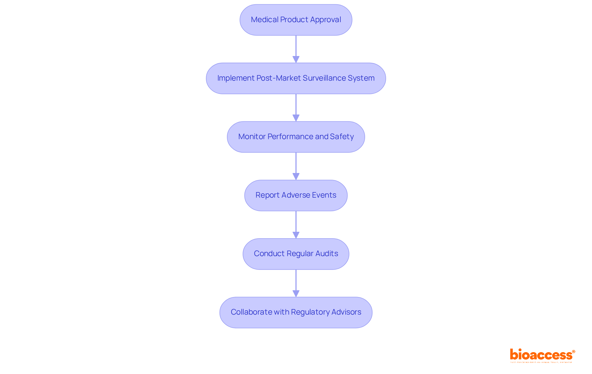 This flowchart outlines the steps manufacturers should follow after a medical product is approved. Each box represents a key action in the surveillance process, guiding you through the necessary compliance measures. This flowchart outlines the steps manufacturers should follow after a medical product is approved. Each box represents a key action in the surveillance process, guiding you through the necessary compliance measures.