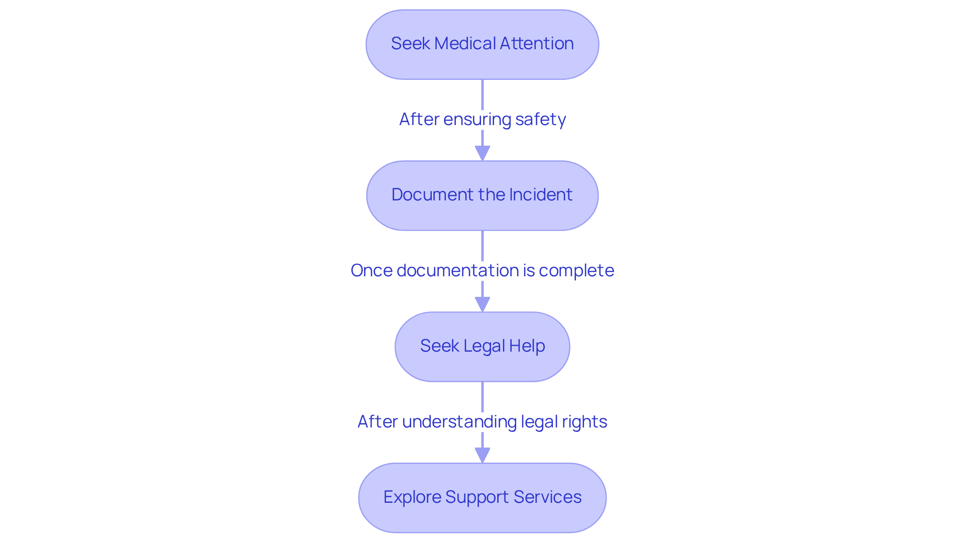 This flowchart outlines the essential steps survivors should take after an air crash. Start with seeking medical attention, then move on to documenting the incident, getting legal help, and finally exploring support services. Each step is crucial for recovery and ensuring that survivors can advocate for their rights.