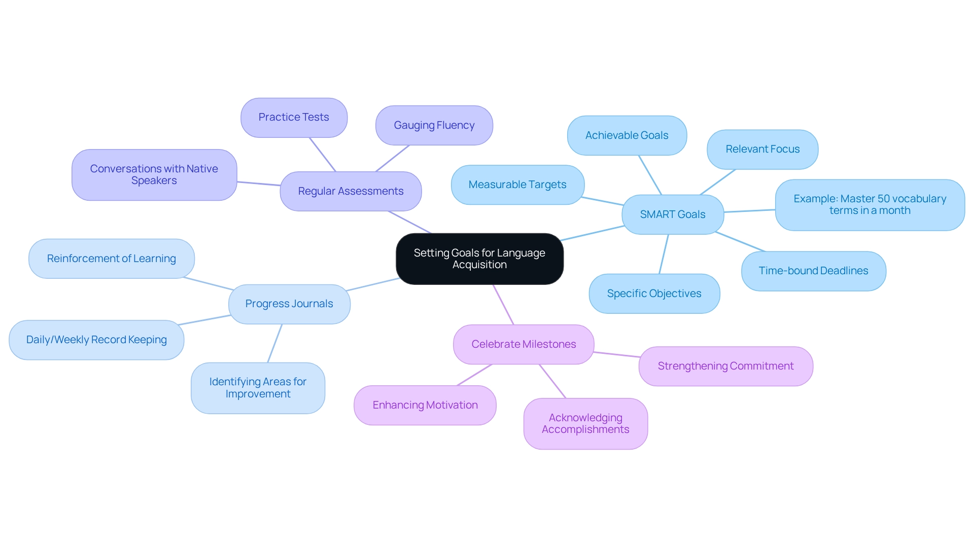 The central node represents the main theme of goal setting, with branches showing the four key strategies and their respective details.