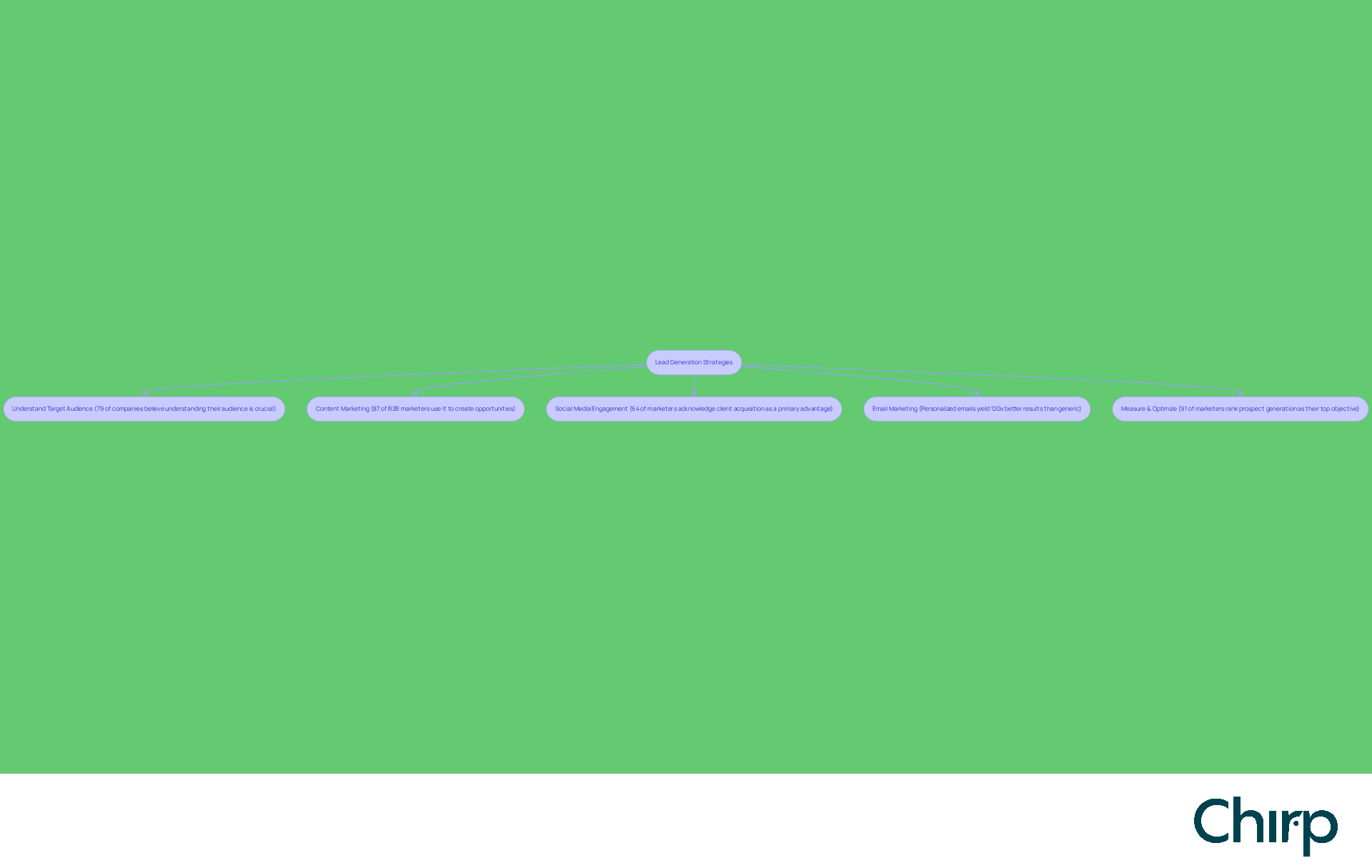 This flowchart outlines the key strategies for generating leads. Start at the top with the main goal, then follow the arrows to see each strategy that contributes to effective lead generation. Each box provides a brief overview of what that strategy entails.