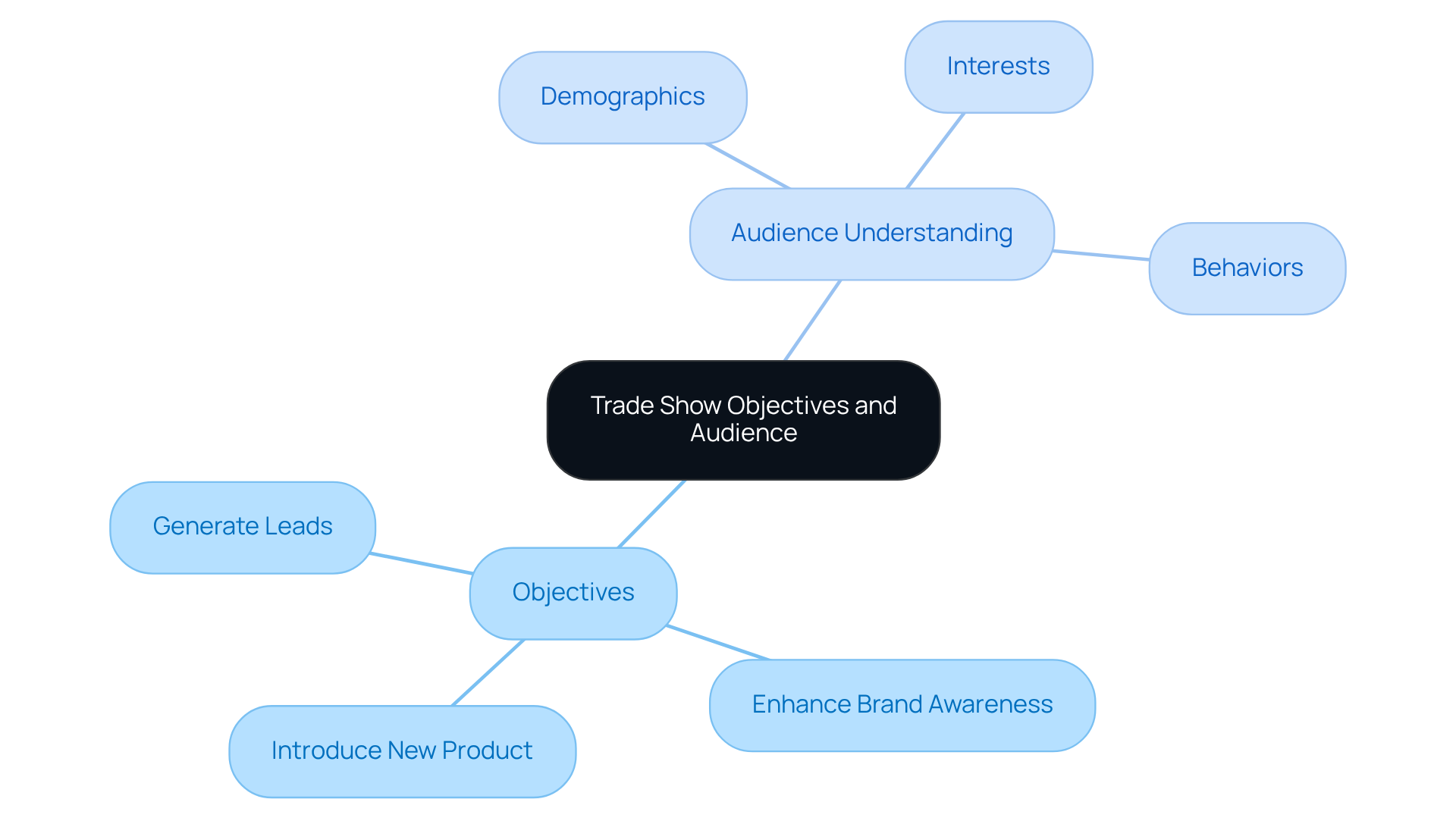 The center represents the main focus of your trade show strategy. The branches show different objectives you might have and how understanding your audience can help you achieve them. Each color-coded section helps you see the connections and importance of each part. The center represents the main focus of your trade show strategy. The branches show different objectives you might have and how understanding your audience can help you achieve them. Each color-coded section helps you see the connections and importance of each part.