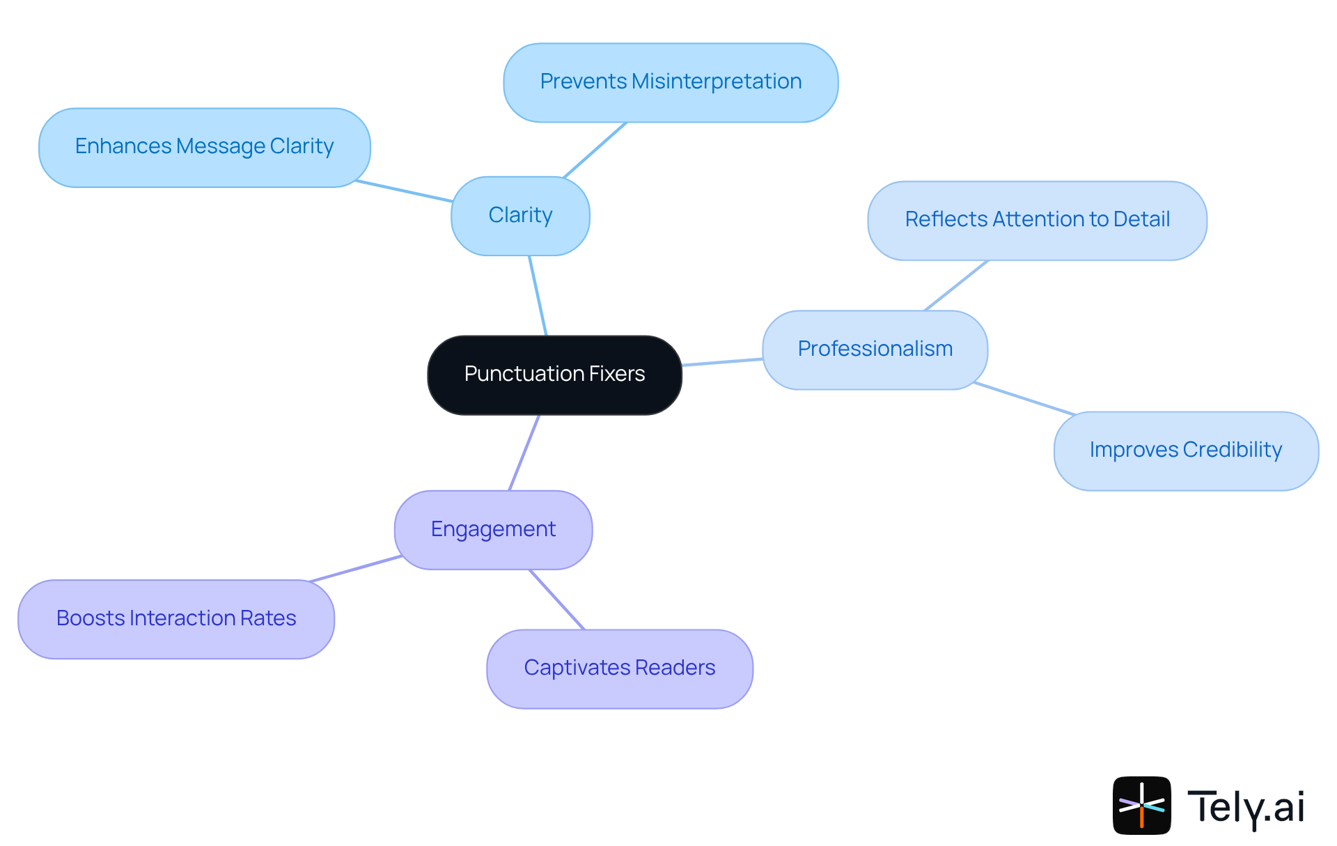 The center shows the main topic, and each branch represents a key benefit of punctuation fixers. Follow the branches to understand how each benefit contributes to effective writing and marketing.