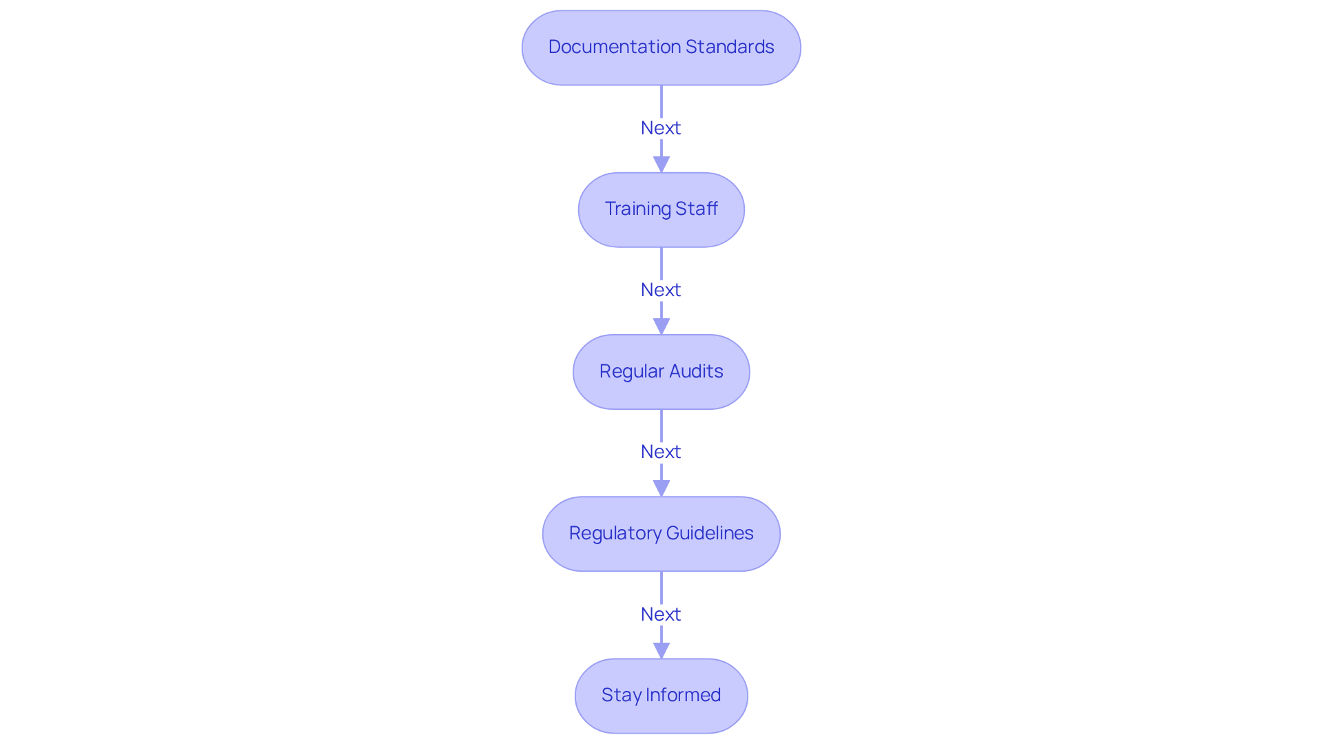 Each box represents a crucial step clinics must take to comply with regulations. Follow the arrows to see how each requirement builds on the previous one, ensuring a comprehensive approach to compliance.