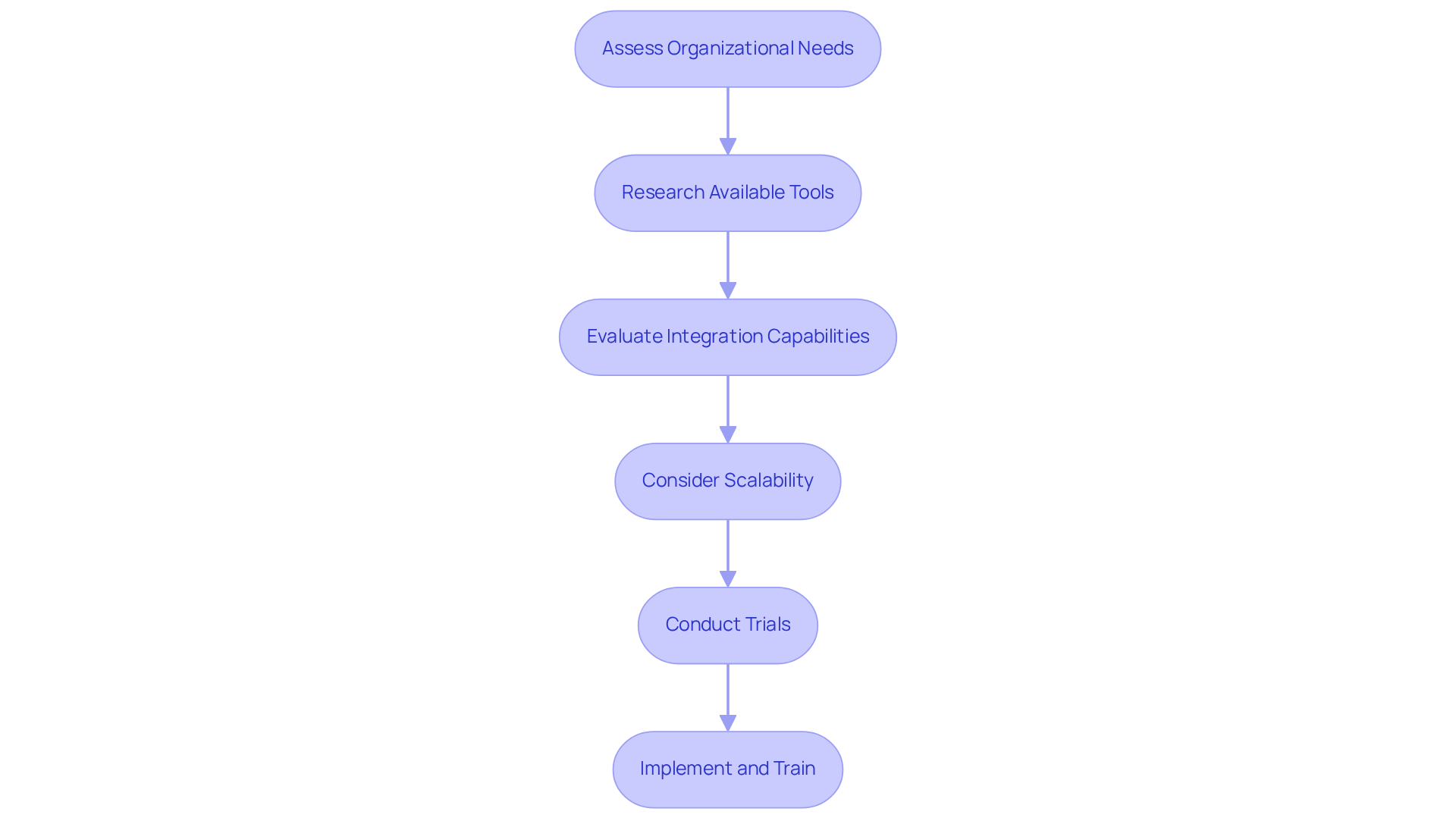 Each box represents a step in the process of choosing and implementing automation tools. Follow the arrows to see how each step leads to the next, ensuring a smooth transition through the selection and integration phases. Each box represents a step in the process of choosing and implementing automation tools. Follow the arrows to see how each step leads to the next, ensuring a smooth transition through the selection and integration phases.
