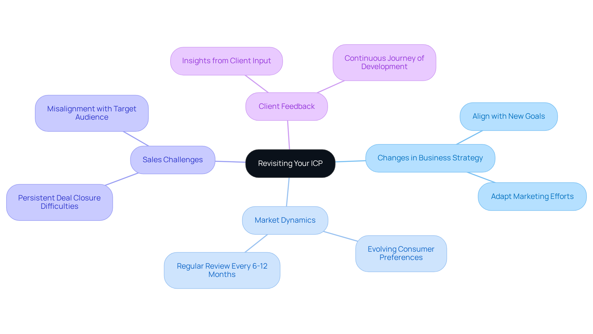 The central idea represents the need to revisit your ideal customer profile, while each branch shows a sign that indicates it's time for an update. Explore each branch to understand how these signs can impact your marketing and sales effectiveness.