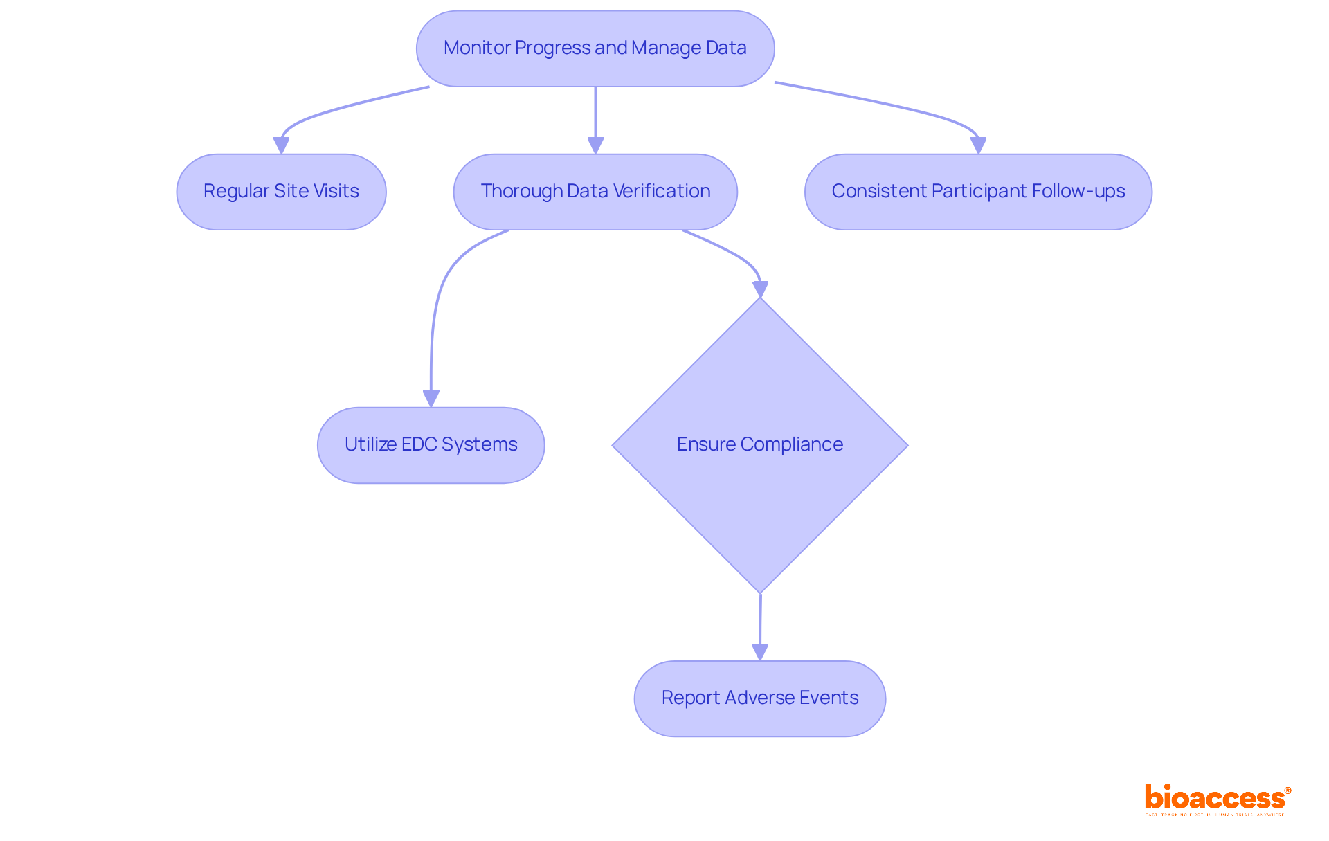 This flowchart outlines the key steps in monitoring progress and managing data for clinical trials. Each box represents a critical action or consideration, and the arrows show how these steps connect to ensure compliance and data quality.