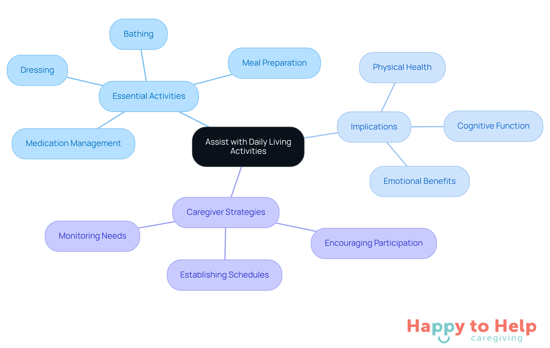 The central node represents the main topic, while branches show essential activities, their implications, and strategies for caregivers. Each color-coded branch helps you quickly identify related information.