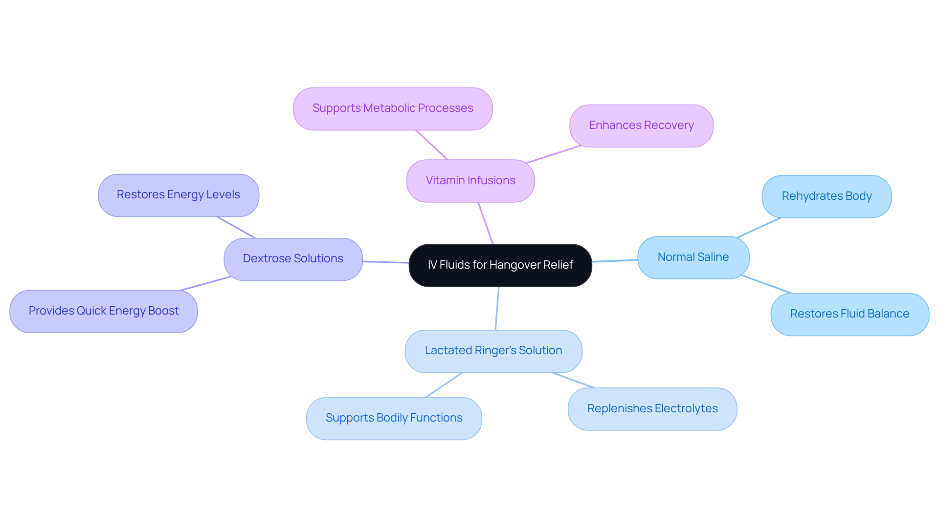 The central node represents the overall topic, while the branches show different IV fluids that can help with hangovers. Each sub-branch explains why that fluid is beneficial. This layout helps you quickly understand your options for recovery. The central node represents the overall topic, while the branches show different IV fluids that can help with hangovers. Each sub-branch explains why that fluid is beneficial. This layout helps you quickly understand your options for recovery.