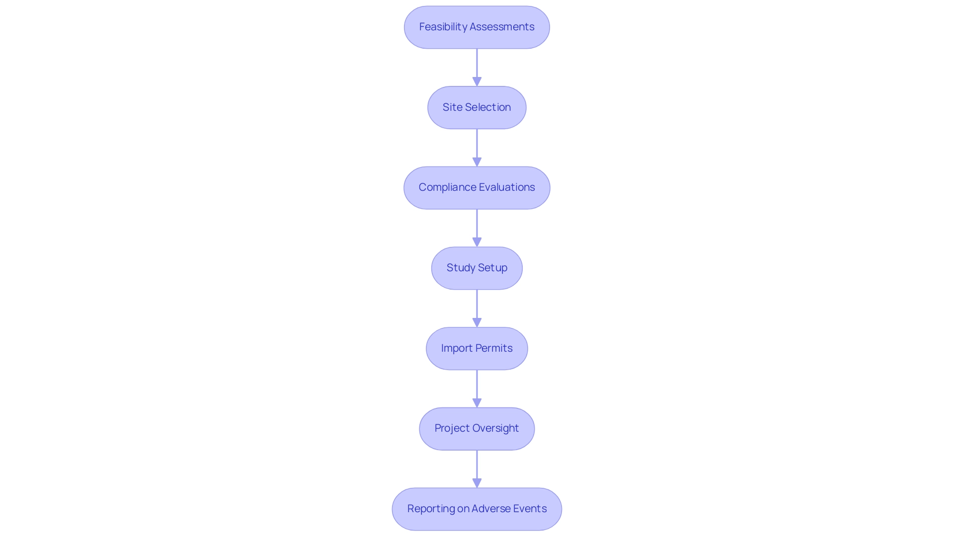 Each box represents a stage in the study management process, and the arrows indicate the flow from one stage to the next.