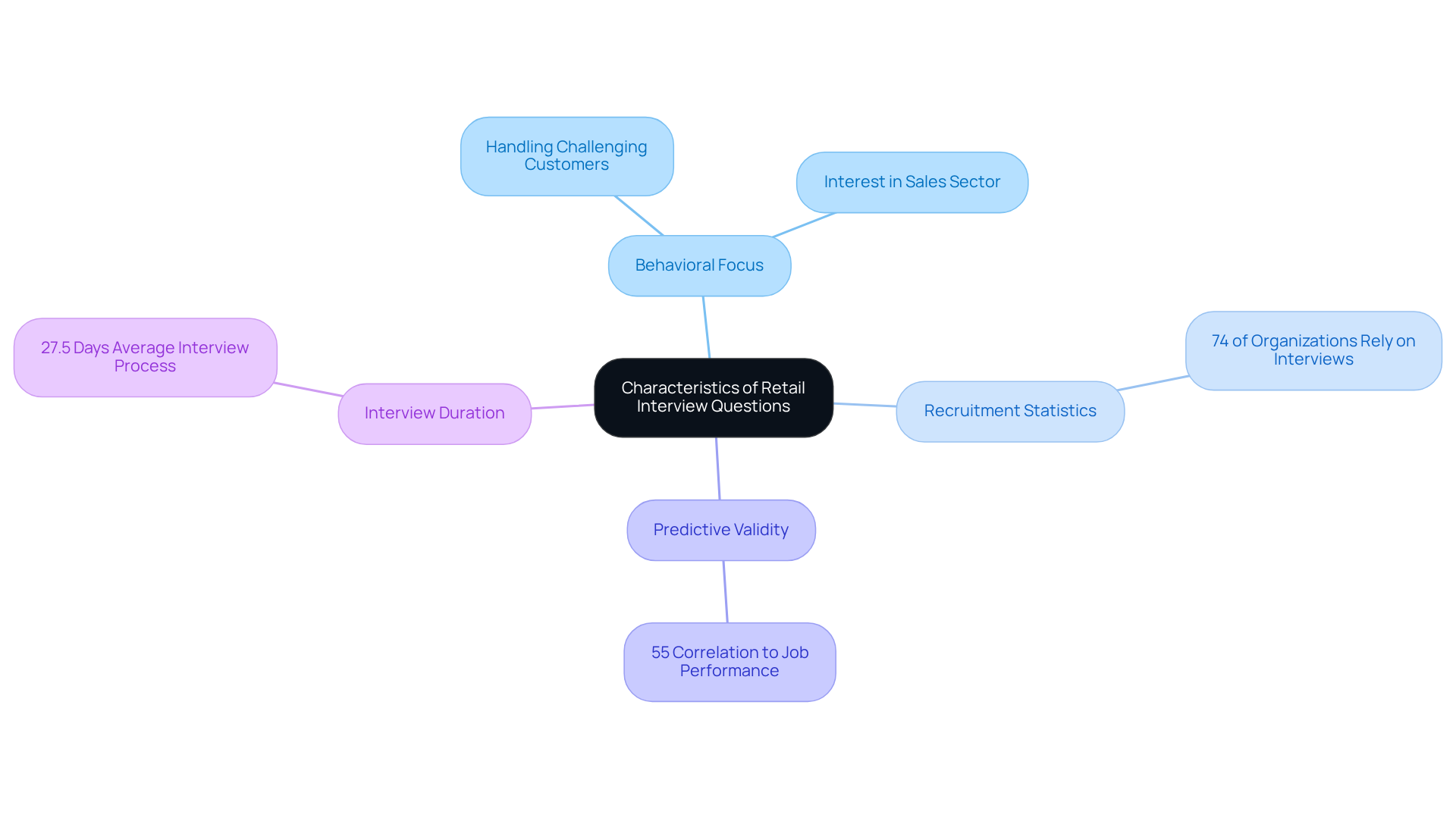 The central idea is about retail interview questions, with branches showing different aspects like their behavioral nature, statistics that back up their use, how they predict job performance, and the average time taken for interviews. Each branch helps illustrate the broader picture of what candidates need to prepare for.