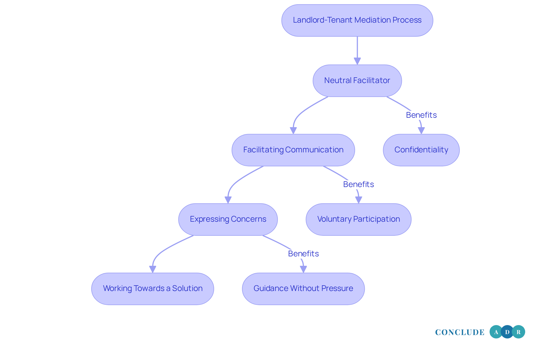 Follow the arrows to see how the mediation process unfolds. Each step shows how landlords and tenants can work together to resolve disputes, with benefits highlighted to show why mediation is a great choice.