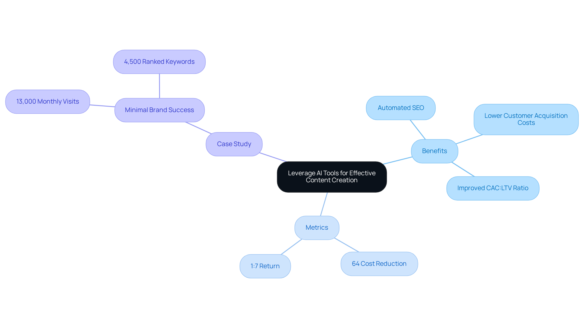 This mindmap starts with the main idea at the center, branching out into benefits, key metrics, and a case study that shows the positive impact of using AI in content creation. This mindmap starts with the main idea at the center, branching out into benefits, key metrics, and a case study that shows the positive impact of using AI in content creation.