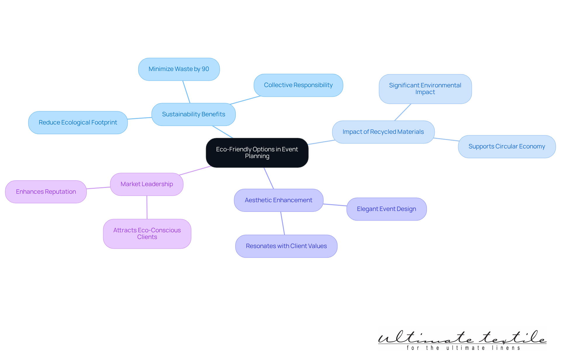 The central node represents the main theme of eco-friendly event planning, with branches illustrating various benefits and impacts. Each subpoint provides additional insights or actions related to that branch, helping visualize how these choices affect both the environment and event success.