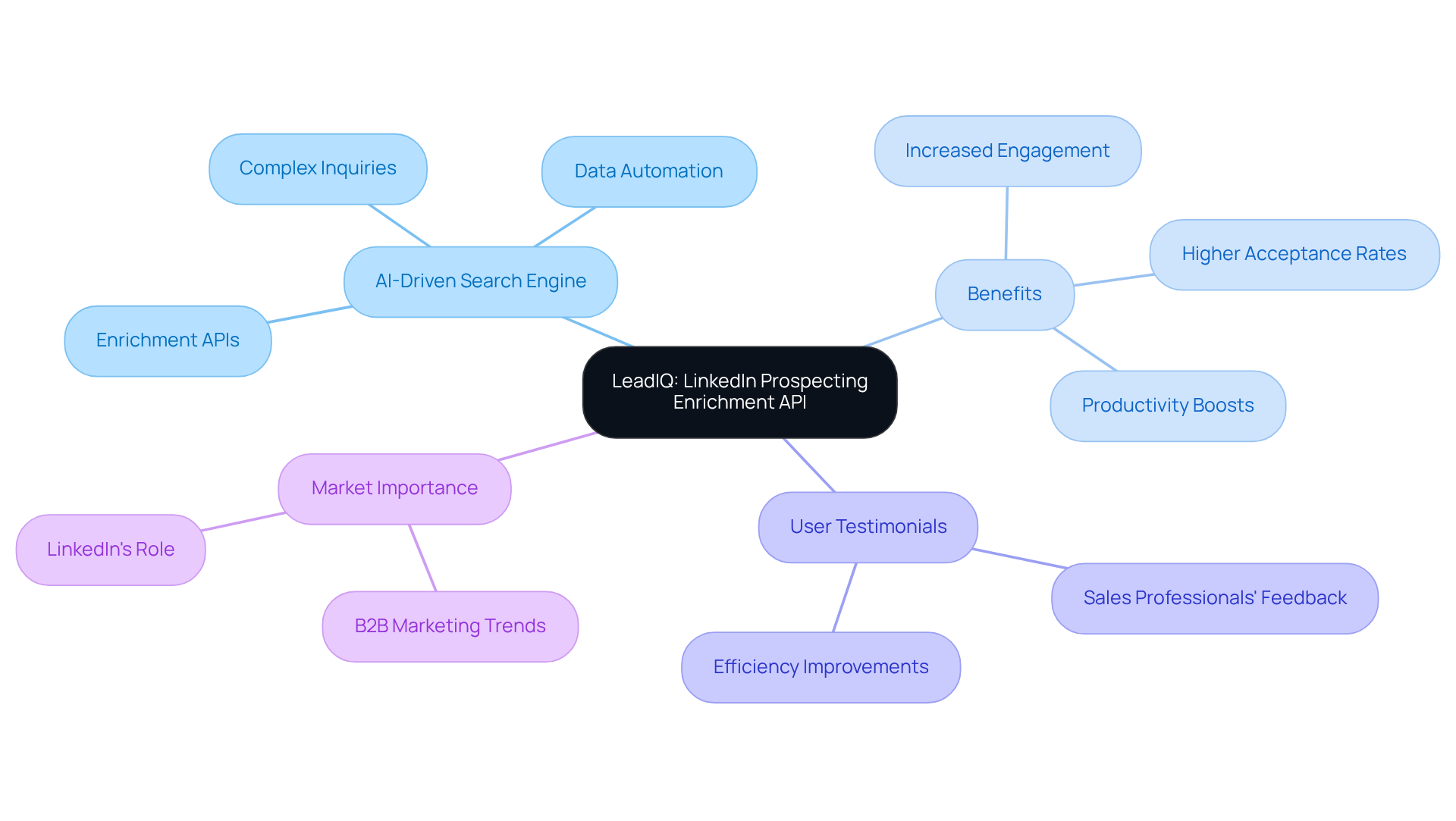 The central node represents the LeadIQ platform, with branches showing its features, benefits, and user experiences. Each branch highlights how the platform contributes to effective prospect generation and sales success.