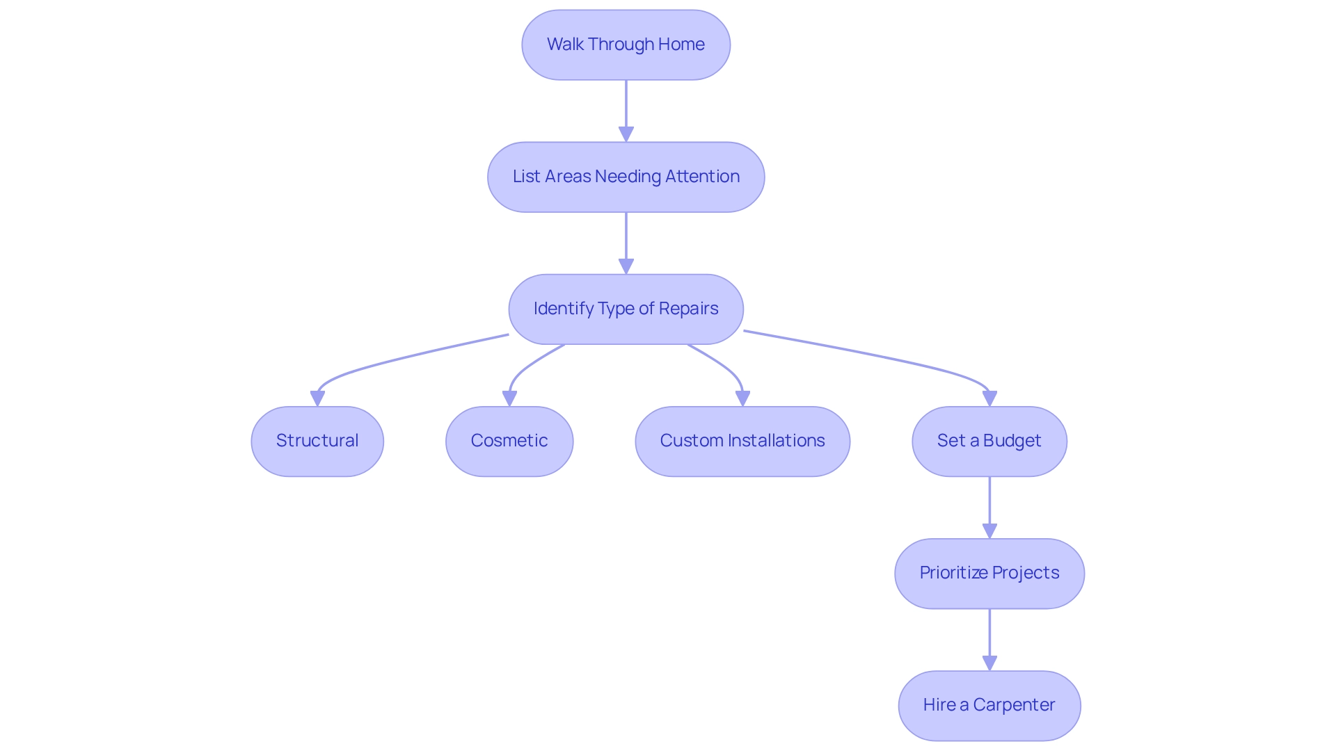 Each box represents a step in the process of assessing your carpentry needs. Follow the arrows to navigate through identifying repairs, budgeting, and hiring the right carpenter.