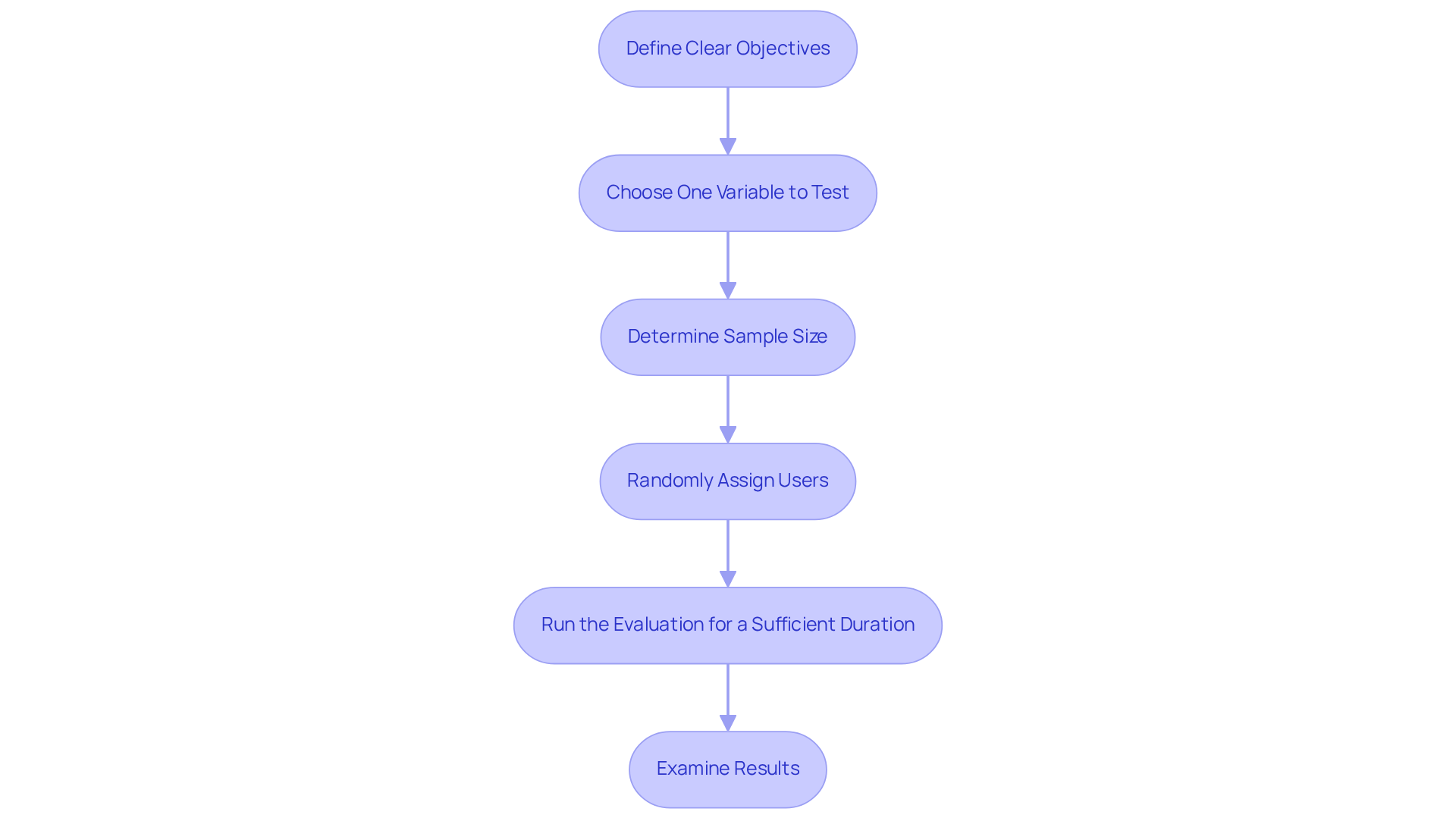 Each box represents a crucial step in the split testing process. Follow the arrows to see how each step leads to the next, ensuring a comprehensive understanding of how to conduct effective split tests.