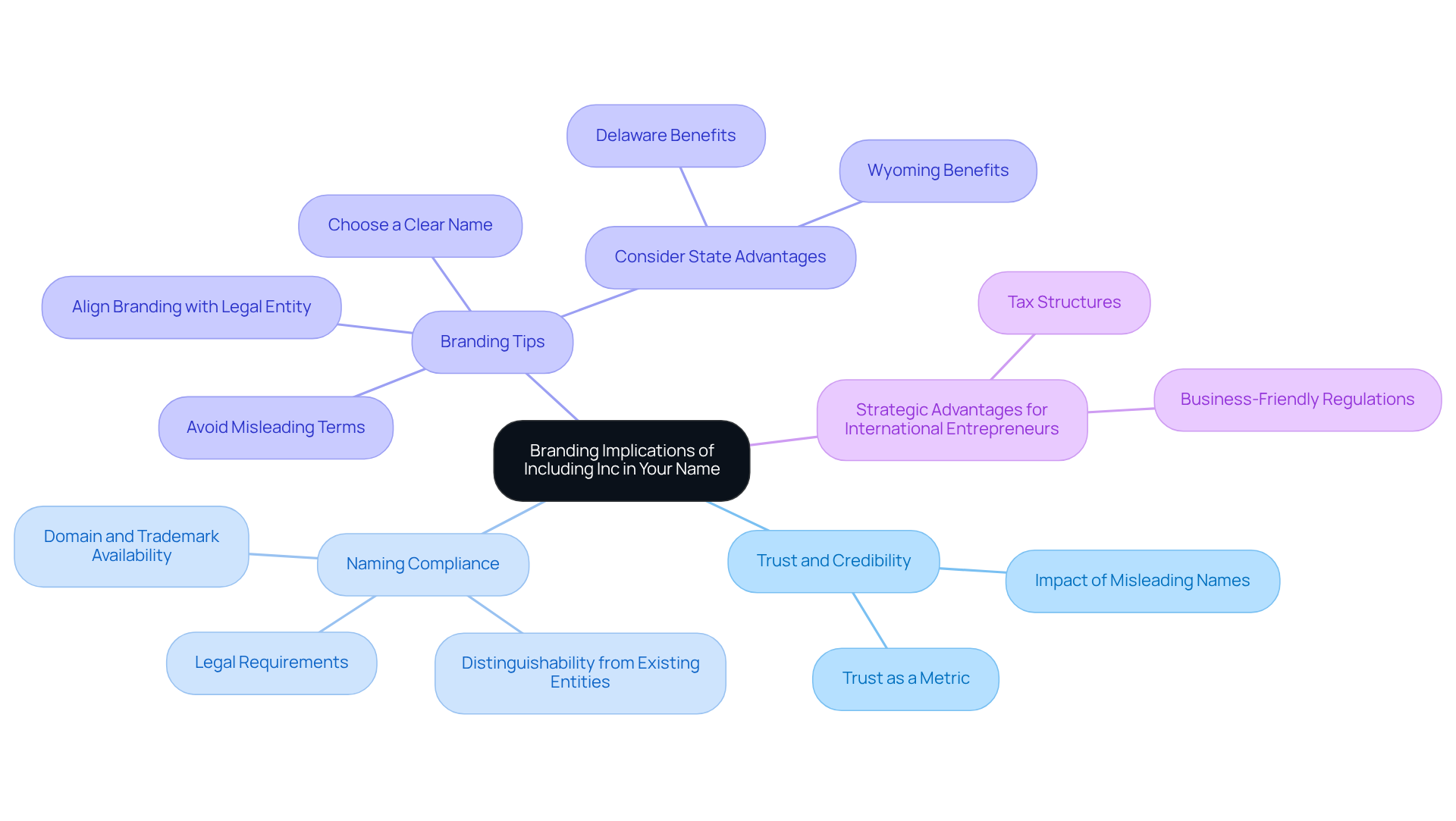 The central idea is about the implications of including 'Inc.' in your LLC name. Each branch represents a key area of consideration, with tips and strategic insights to help you make informed branding decisions. The central idea is about the implications of including 'Inc.' in your LLC name. Each branch represents a key area of consideration, with tips and strategic insights to help you make informed branding decisions.