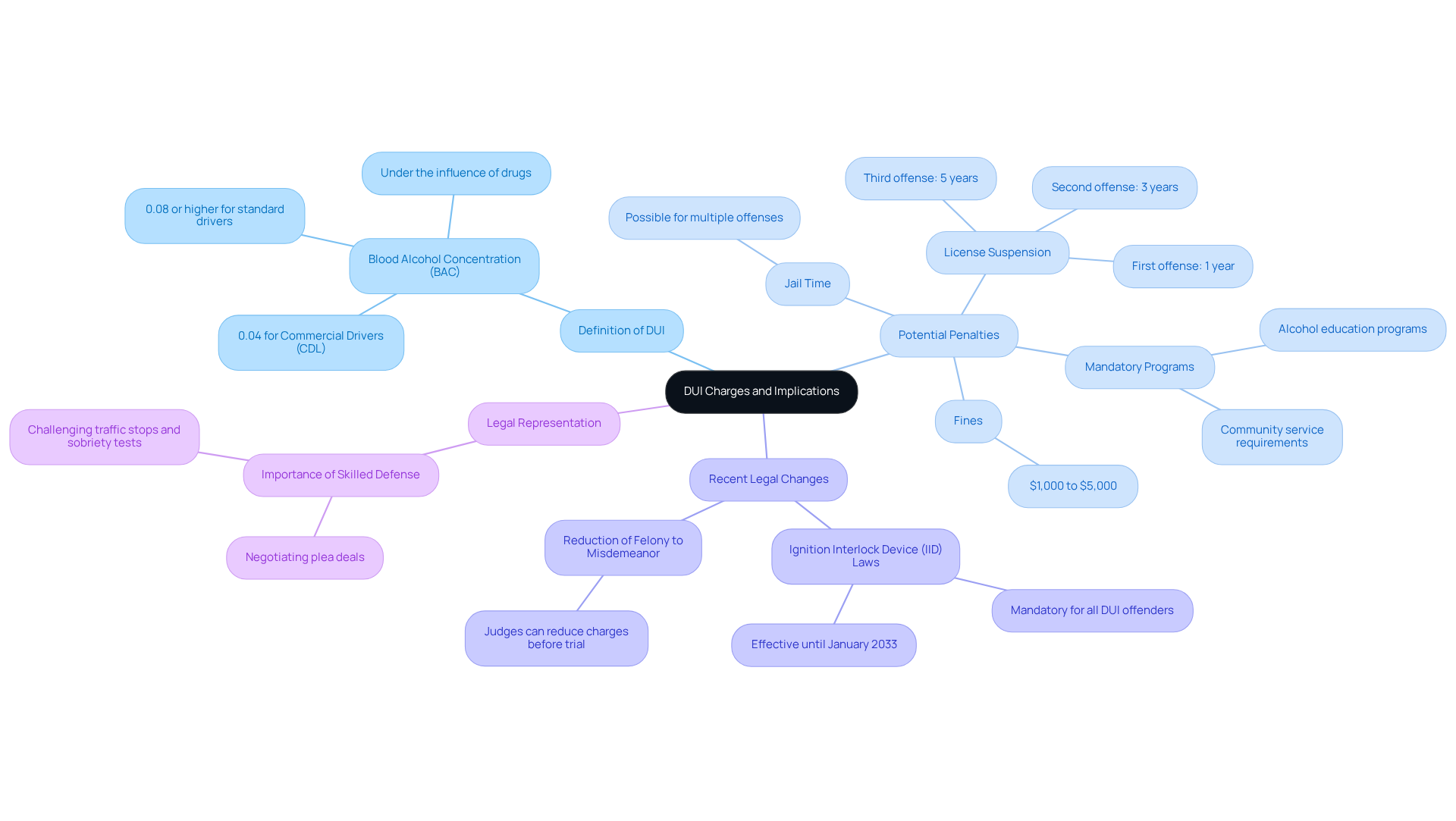The central node represents the overall topic of DUI charges. Each branch explores a different aspect, helping you see how they connect and what you need to know about DUI laws and their consequences. The central node represents the overall topic of DUI charges. Each branch explores a different aspect, helping you see how they connect and what you need to know about DUI laws and their consequences.