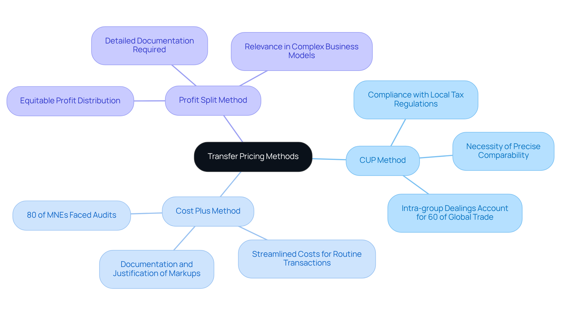 The central node represents the overall topic of transfer pricing methods. Each branch represents a specific case study, and the sub-branches highlight important aspects of each method. This layout helps you see how different methods are applied in real-world scenarios. The central node represents the overall topic of transfer pricing methods. Each branch represents a specific case study, and the sub-branches highlight important aspects of each method. This layout helps you see how different methods are applied in real-world scenarios.