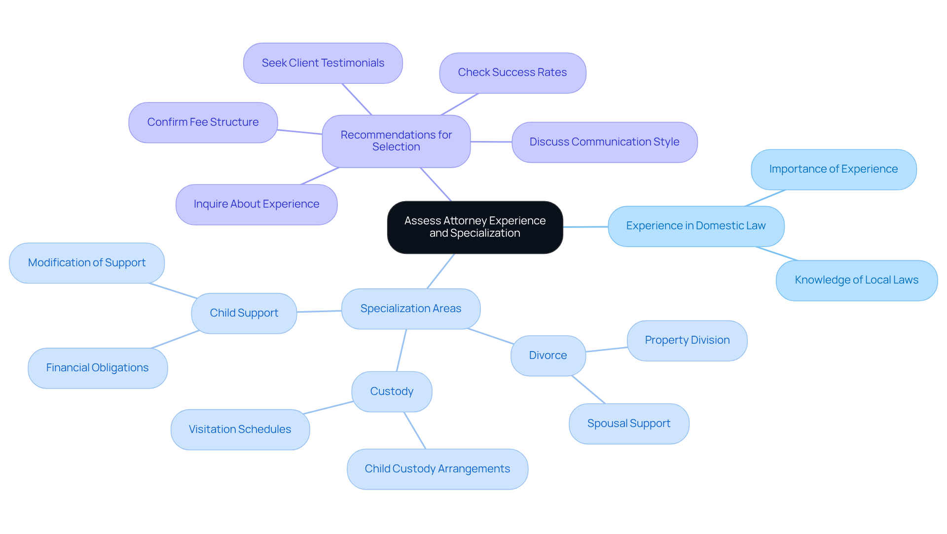 The central node represents the main topic, while branches show important factors and recommendations for choosing the right attorney. Each color-coded branch helps you quickly identify different aspects of the evaluation process.