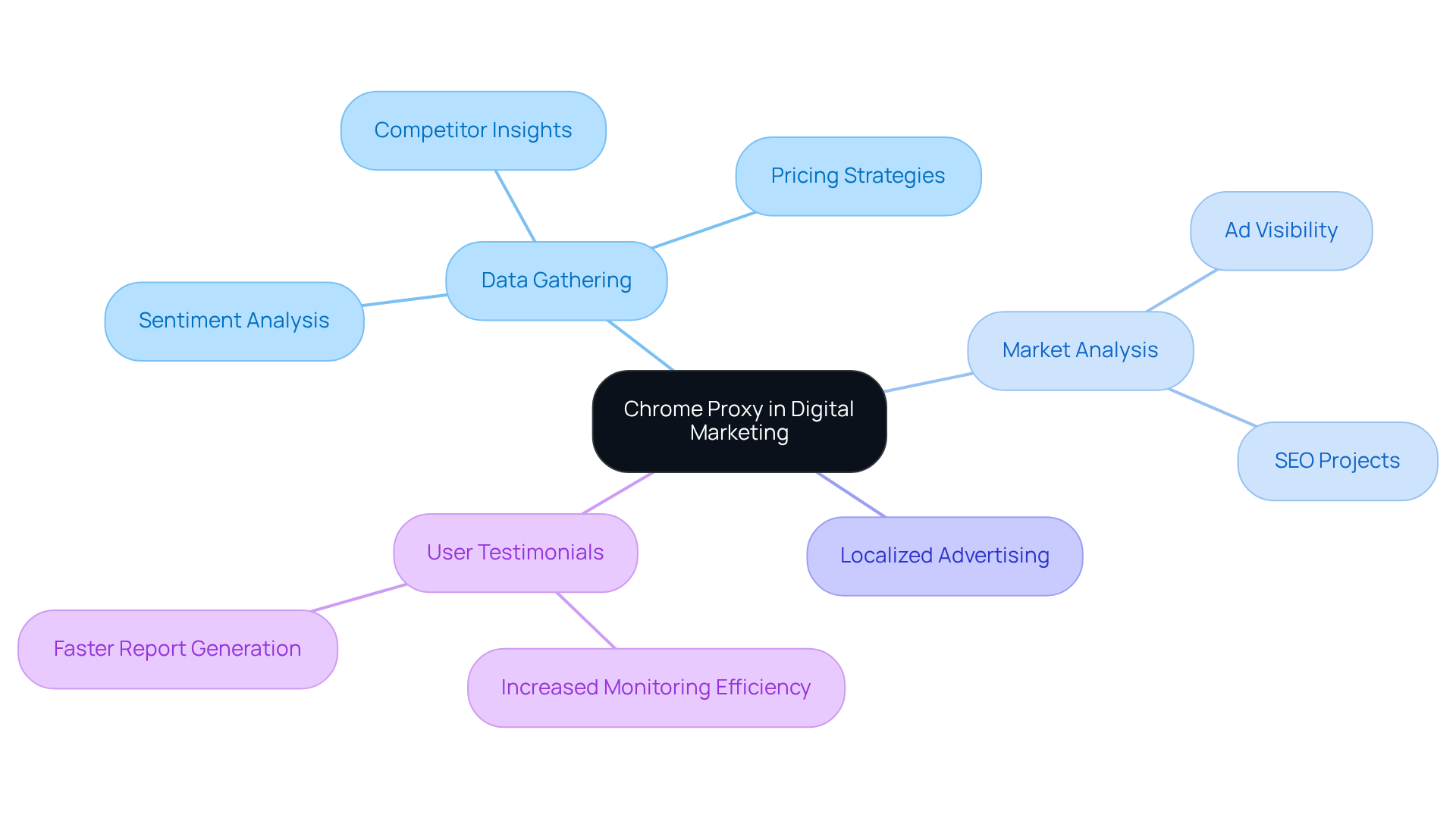 The central node represents Chrome Proxy, while the branches show its various applications and benefits in digital marketing. Each branch connects to specific uses or testimonials, helping you see how they relate to the main idea.